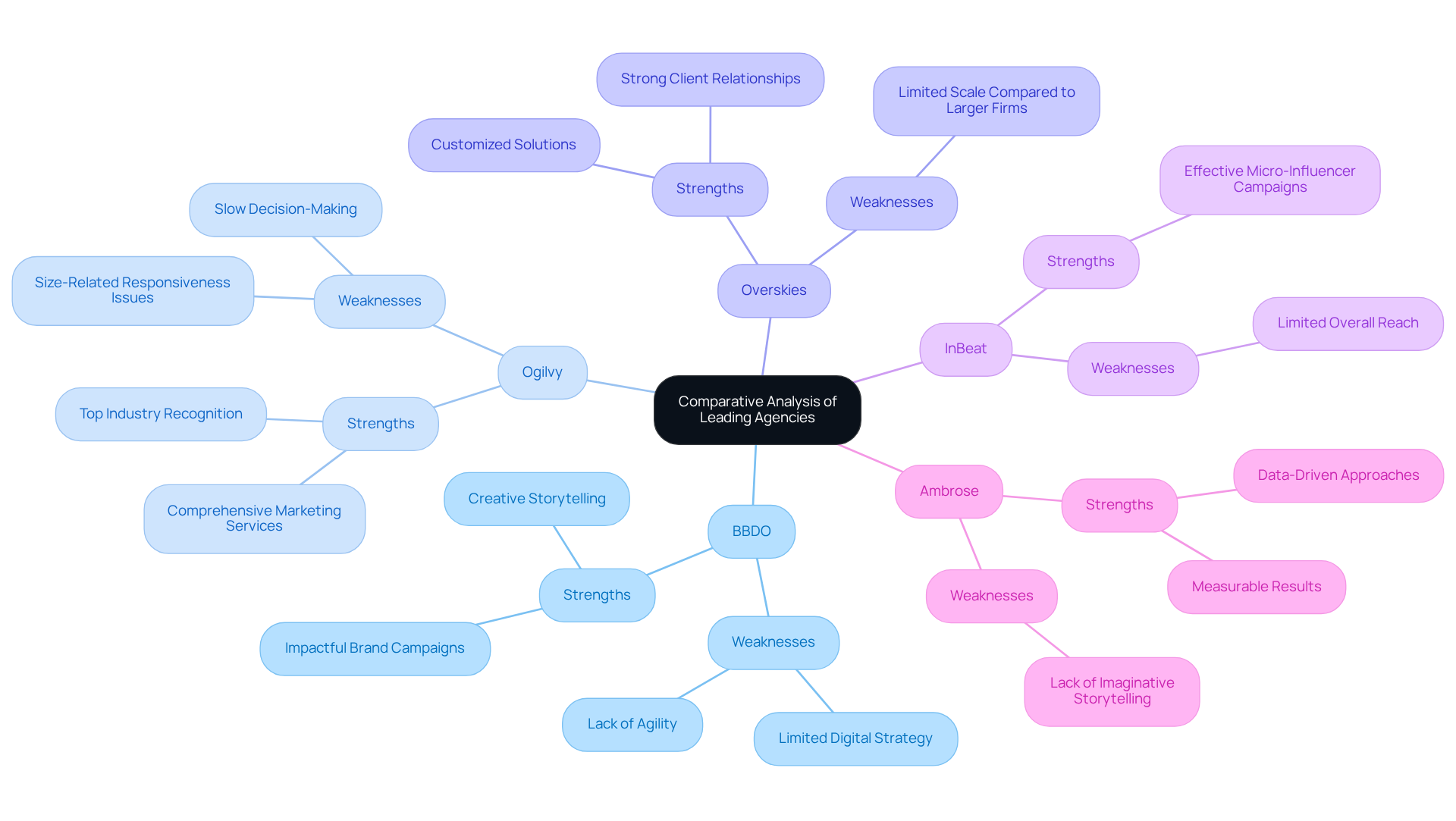 The central node represents the overall analysis, while each branch shows a specific agency. Under each agency, you'll find their strengths and weaknesses, helping you quickly grasp what each agency offers and where they may fall short. The central node represents the overall analysis, while each branch shows a specific agency. Under each agency, you'll find their strengths and weaknesses, helping you quickly grasp what each agency offers and where they may fall short.