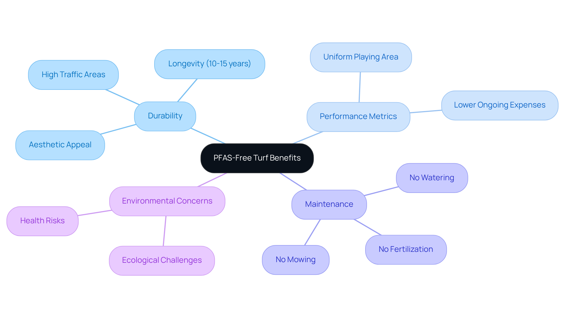 This mindmap shows the key benefits of PFAS-free turf. Each branch represents a different aspect, helping you see how durability, performance, maintenance, and environmental issues are interconnected. This mindmap shows the key benefits of PFAS-free turf. Each branch represents a different aspect, helping you see how durability, performance, maintenance, and environmental issues are interconnected.