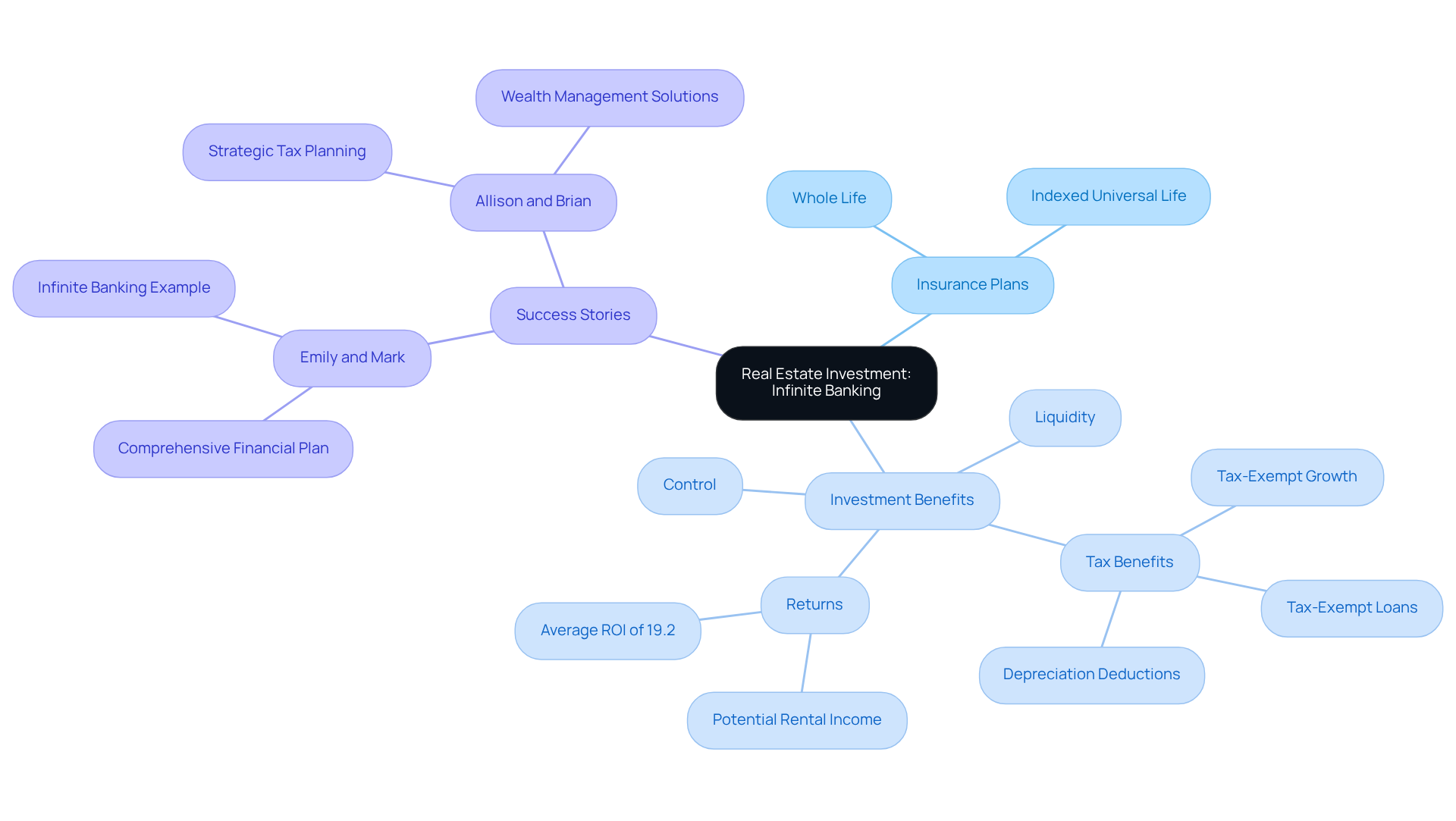 This mindmap illustrates the key concepts related to financing real estate investments using infinite banking. Start from the center with the main strategy and follow the branches to explore insurance options, benefits, and real-life success stories. This mindmap illustrates the key concepts related to financing real estate investments using infinite banking. Start from the center with the main strategy and follow the branches to explore insurance options, benefits, and real-life success stories.