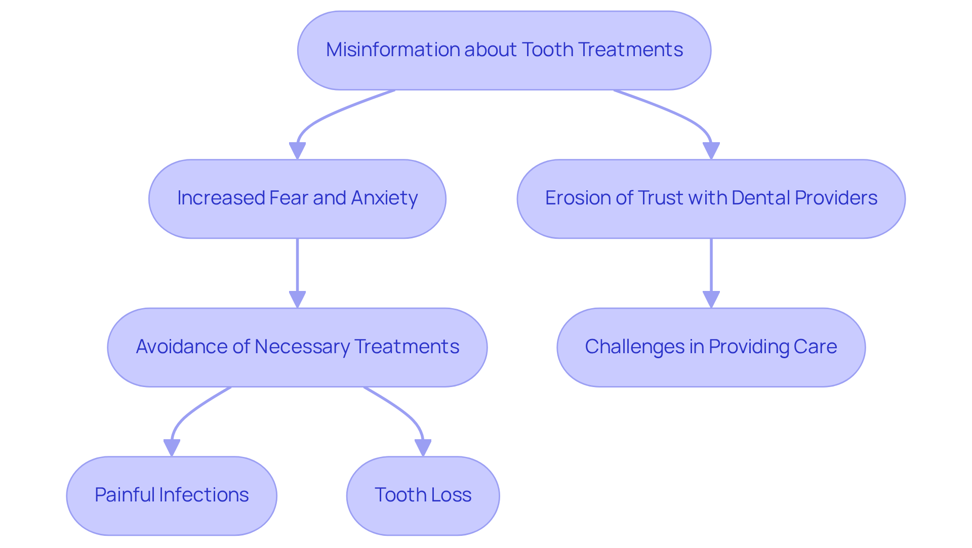 This flowchart illustrates how misinformation can lead to negative outcomes in dental health. Start with the misinformation at the top, and follow the arrows to see how it creates fear and trust issues, leading to poor health decisions and complications. This flowchart illustrates how misinformation can lead to negative outcomes in dental health. Start with the misinformation at the top, and follow the arrows to see how it creates fear and trust issues, leading to poor health decisions and complications.