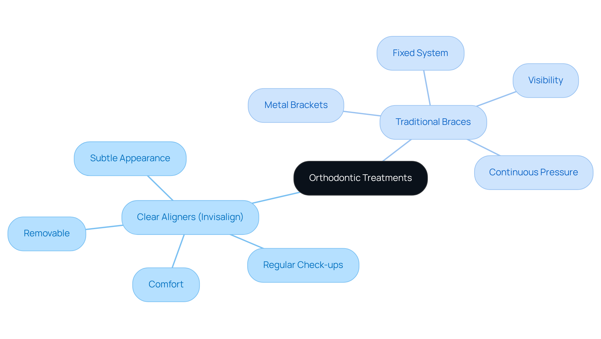 This mindmap shows the two main types of orthodontic treatments. Each branch represents a method, and the sub-branches detail their specific features and benefits. Follow the branches to see how clear aligners and traditional braces differ and what each offers for your child's dental health.