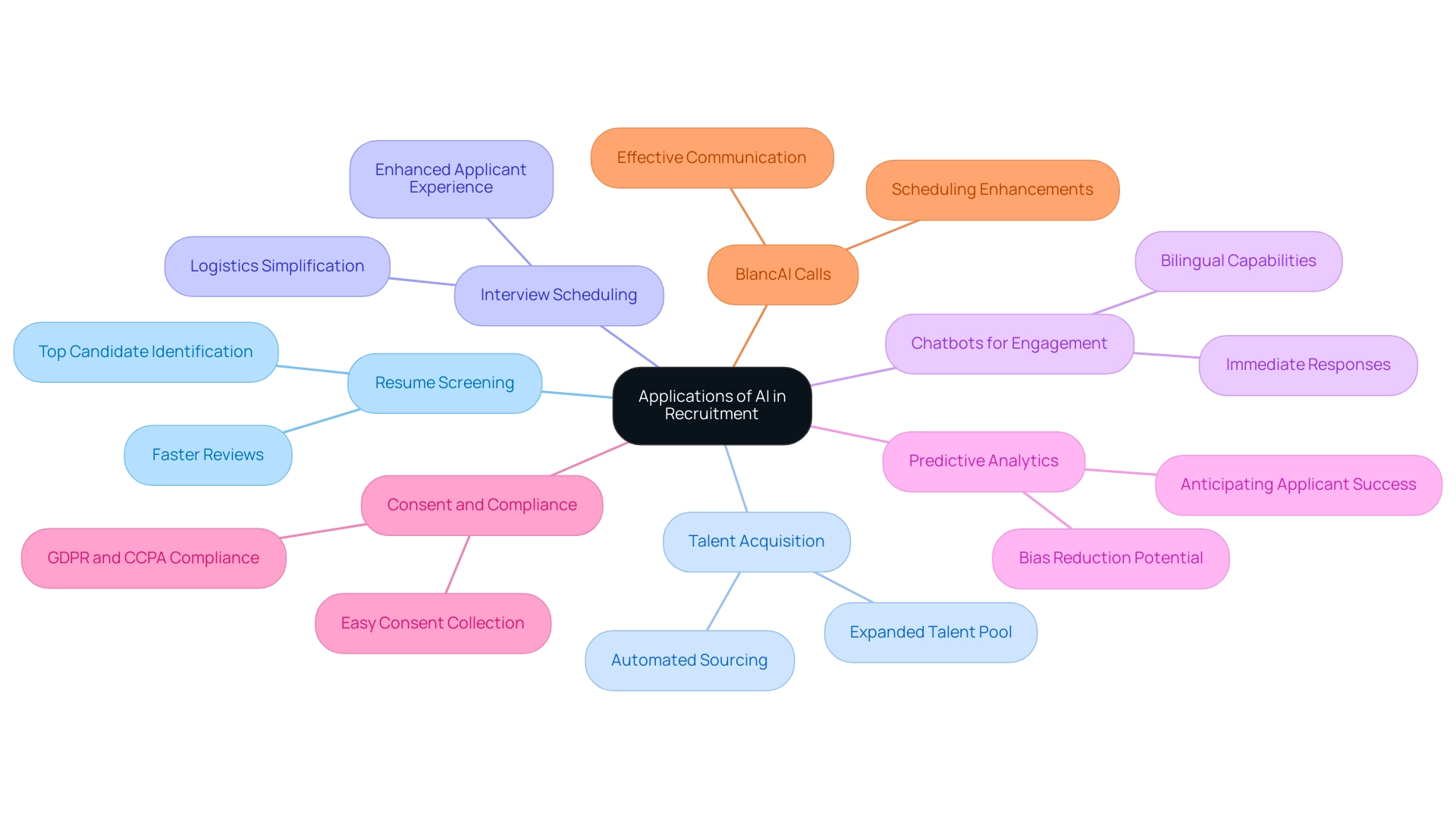 Each branch represents a key application of AI in recruitment, with sub-branches detailing specific aspects or benefits of that application.