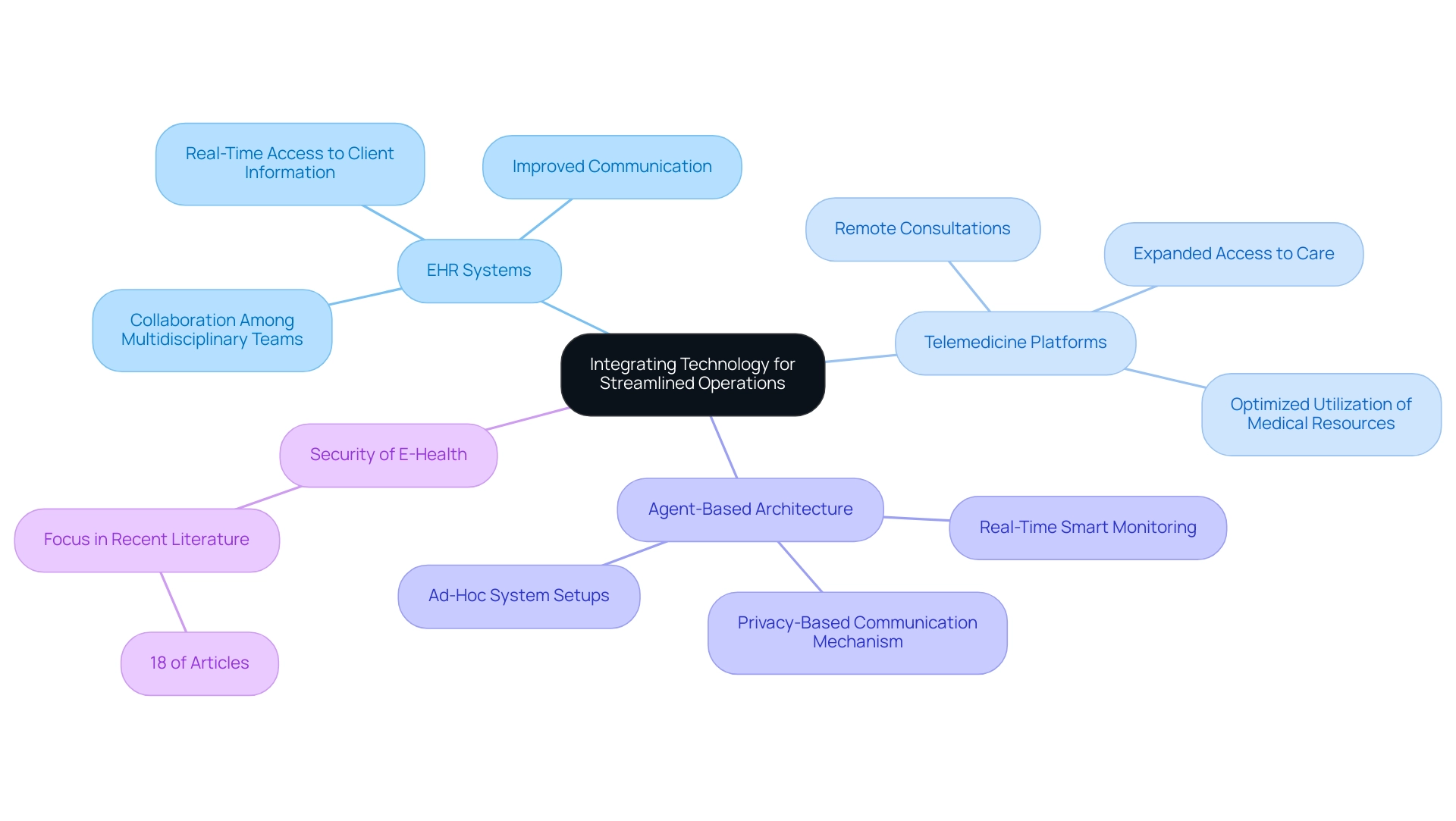 The central node represents the main theme, with branches illustrating key technology categories and their respective benefits.