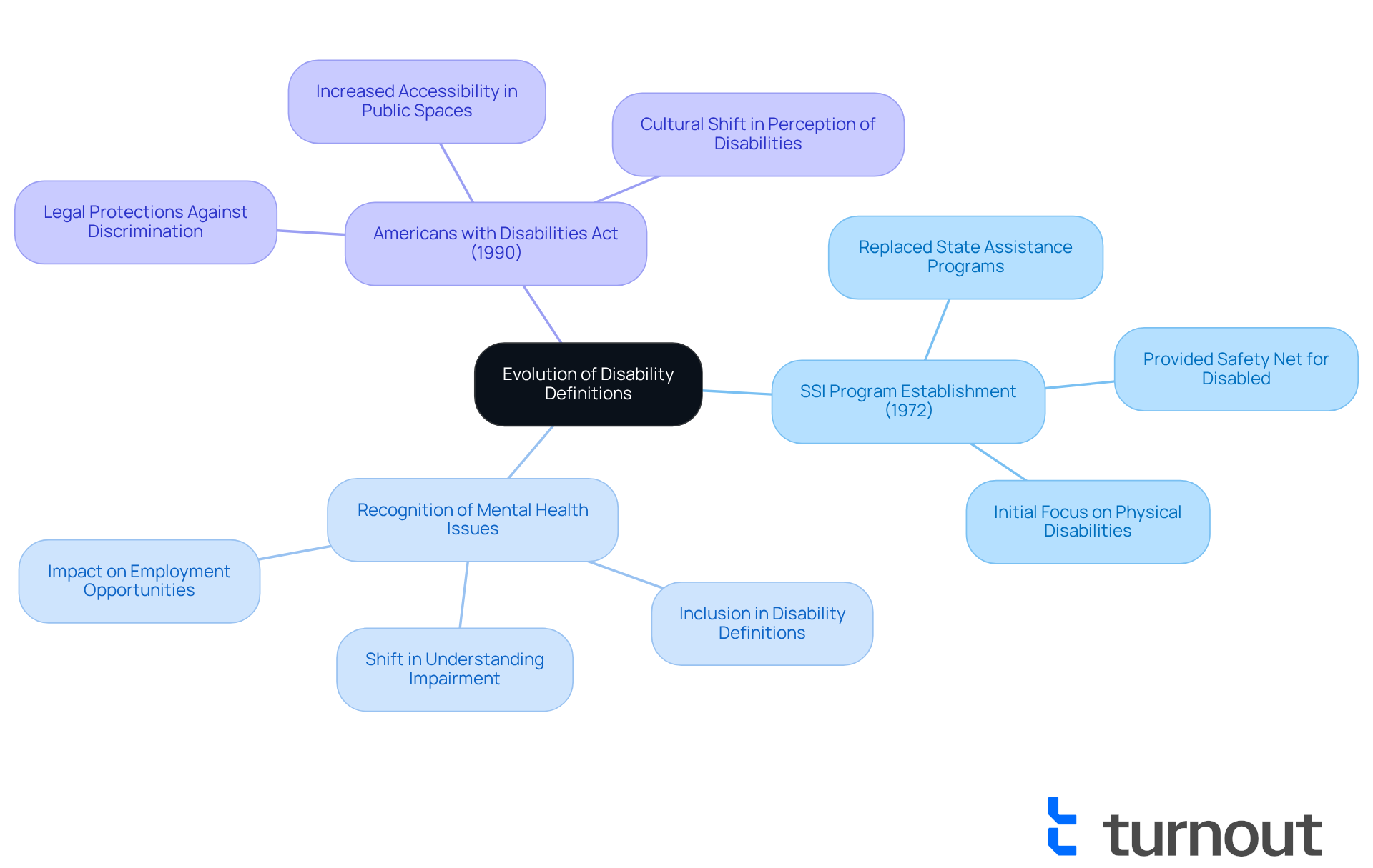 The central idea represents the evolution of definitions, with branches showing significant milestones and their impacts on understanding disability. Each color-coded branch helps visualize different aspects of this journey. The central idea represents the evolution of definitions, with branches showing significant milestones and their impacts on understanding disability. Each color-coded branch helps visualize different aspects of this journey.
