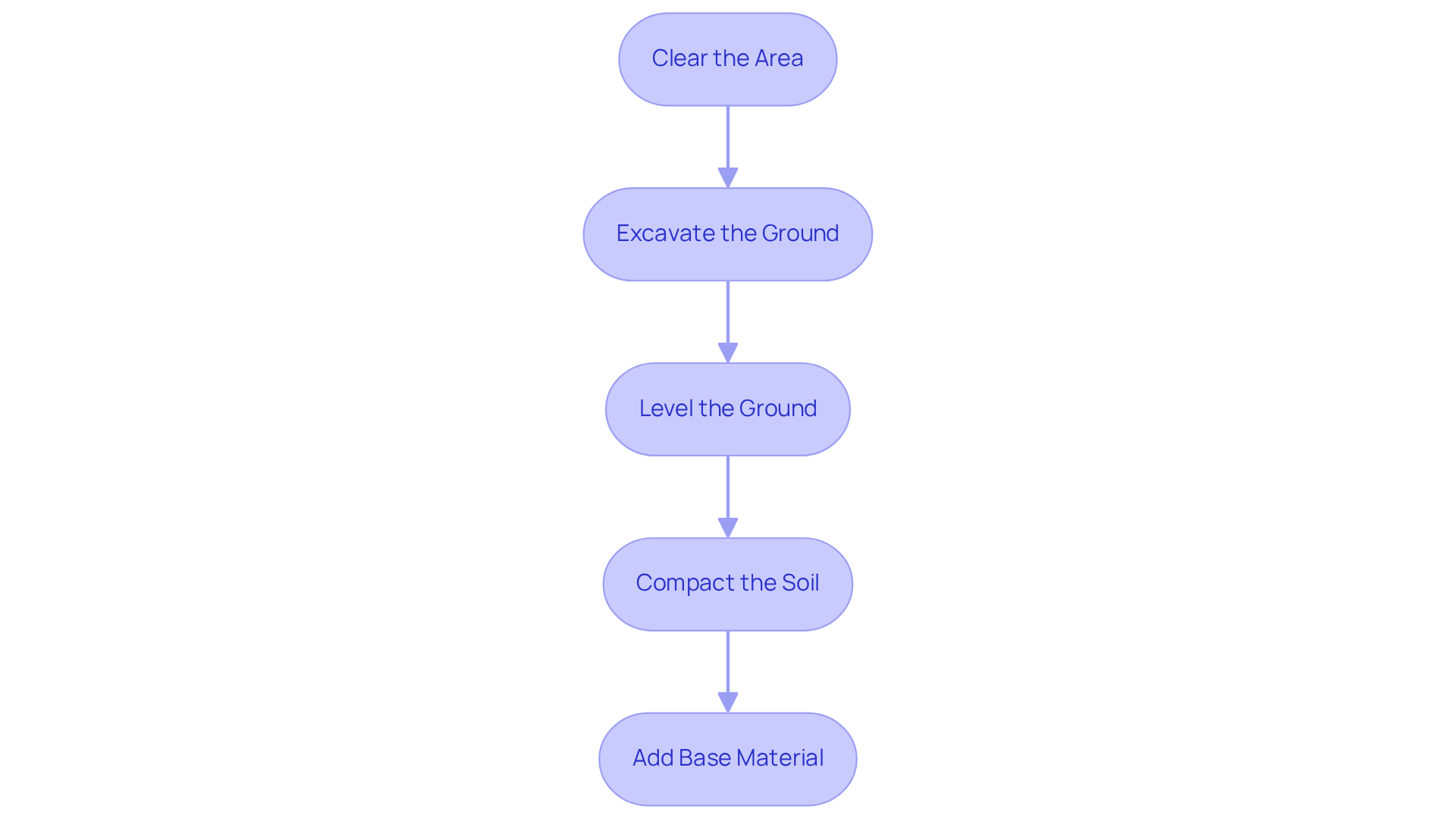 Each box represents a step in the preparation process. Follow the arrows to see how to move from one step to the next, ensuring a smooth installation of your artificial grass.