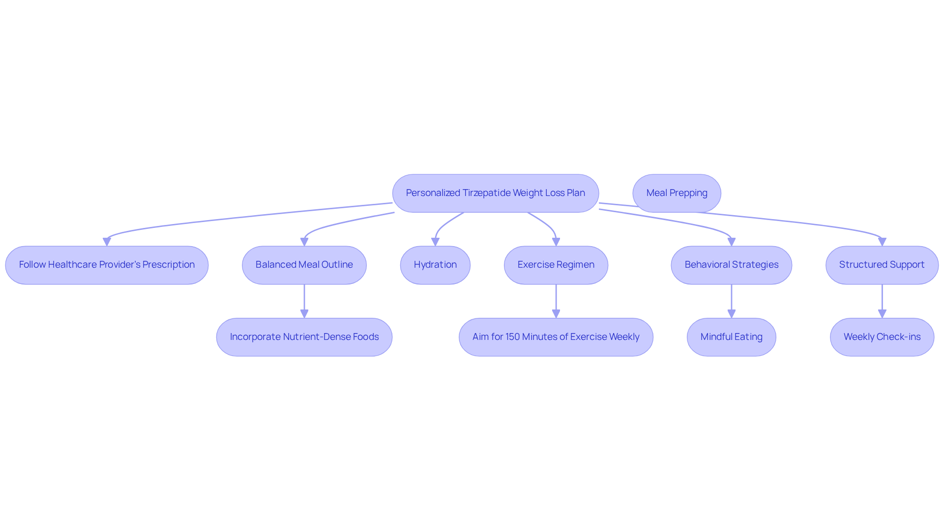 Each box represents a key step in your weight loss journey. Follow the arrows to see how each part connects and contributes to your overall success.