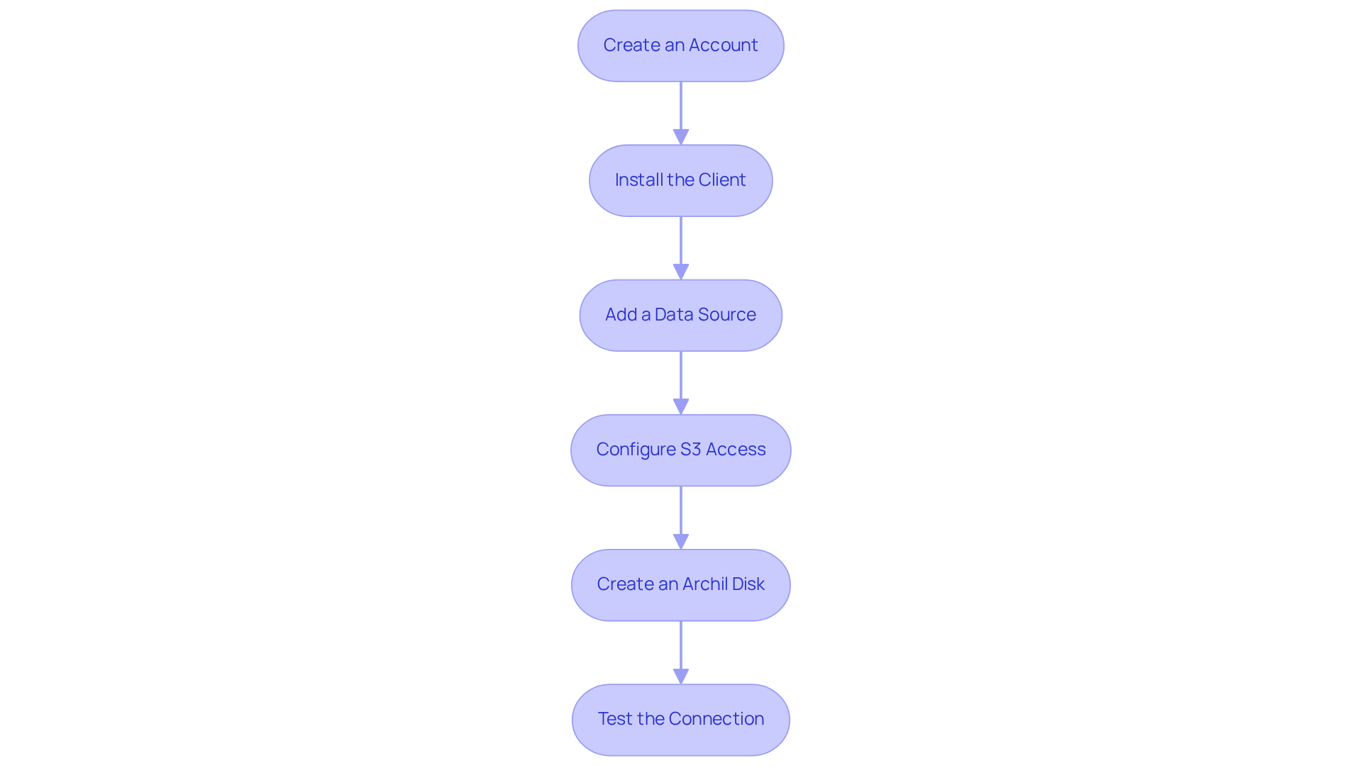 Each box represents a step in the setup process. Follow the arrows to see the order in which you should complete each action to successfully set up Archil for accessing your S3 data.
