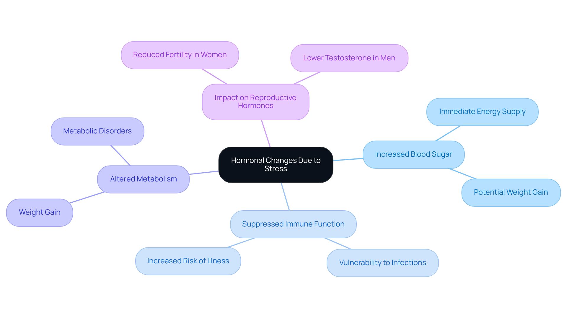 This mindmap illustrates how stress affects hormones in your body. Start at the center with the main idea, then follow the branches to see how cortisol impacts various health aspects. Each branch represents a different effect, and the sub-branches provide more details about the consequences. This mindmap illustrates how stress affects hormones in your body. Start at the center with the main idea, then follow the branches to see how cortisol impacts various health aspects. Each branch represents a different effect, and the sub-branches provide more details about the consequences.