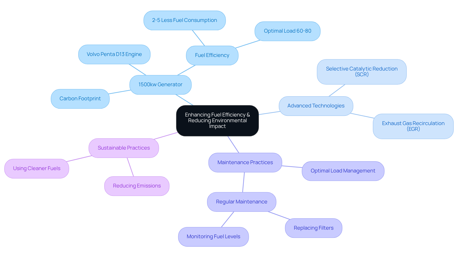 This mindmap illustrates how different strategies and technologies connect to enhance fuel efficiency and reduce environmental impact in construction. Start at the center with the main goal, then explore each branch to see specific solutions and practices that contribute to sustainability.