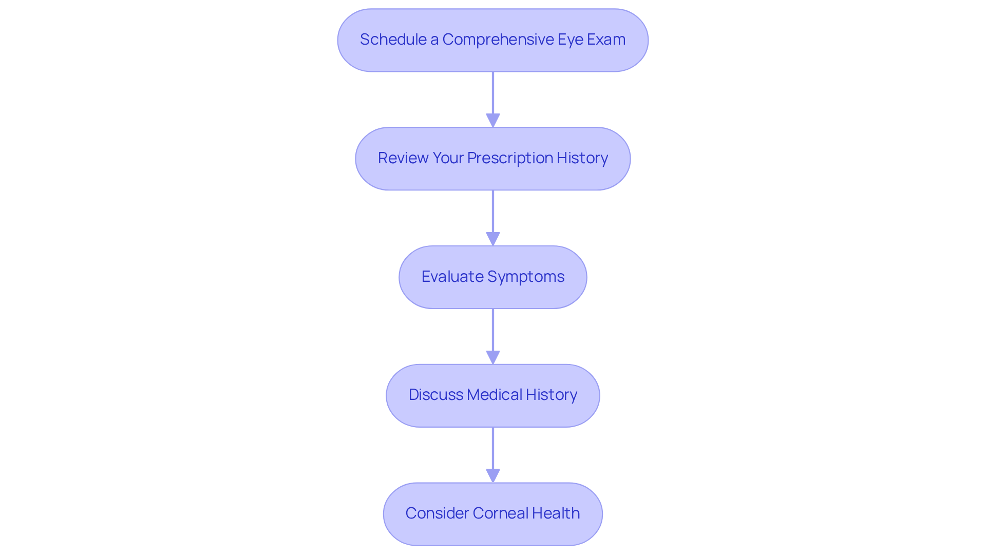 This flowchart guides you through the essential steps to evaluate your eye health before considering LASIK surgery. Each box represents a step you should take, and the arrows show you the order in which to complete them. Following these steps will help ensure you have a thorough understanding of your eye health. This flowchart guides you through the essential steps to evaluate your eye health before considering LASIK surgery. Each box represents a step you should take, and the arrows show you the order in which to complete them. Following these steps will help ensure you have a thorough understanding of your eye health.