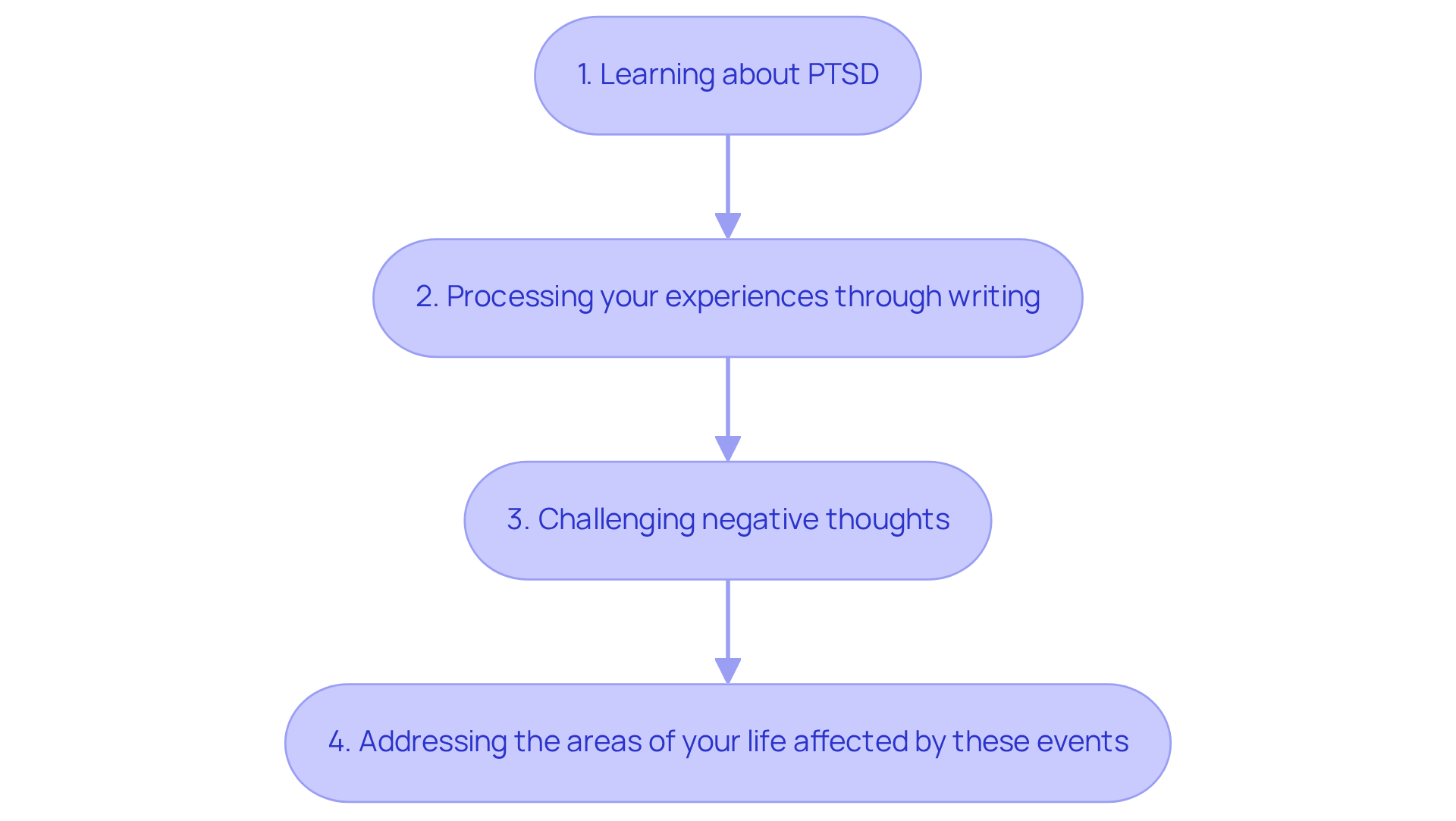 This flowchart outlines the steps in Cognitive Processing Therapy. Each box represents a stage in the healing process, guiding you through learning, processing, challenging, and addressing your experiences.