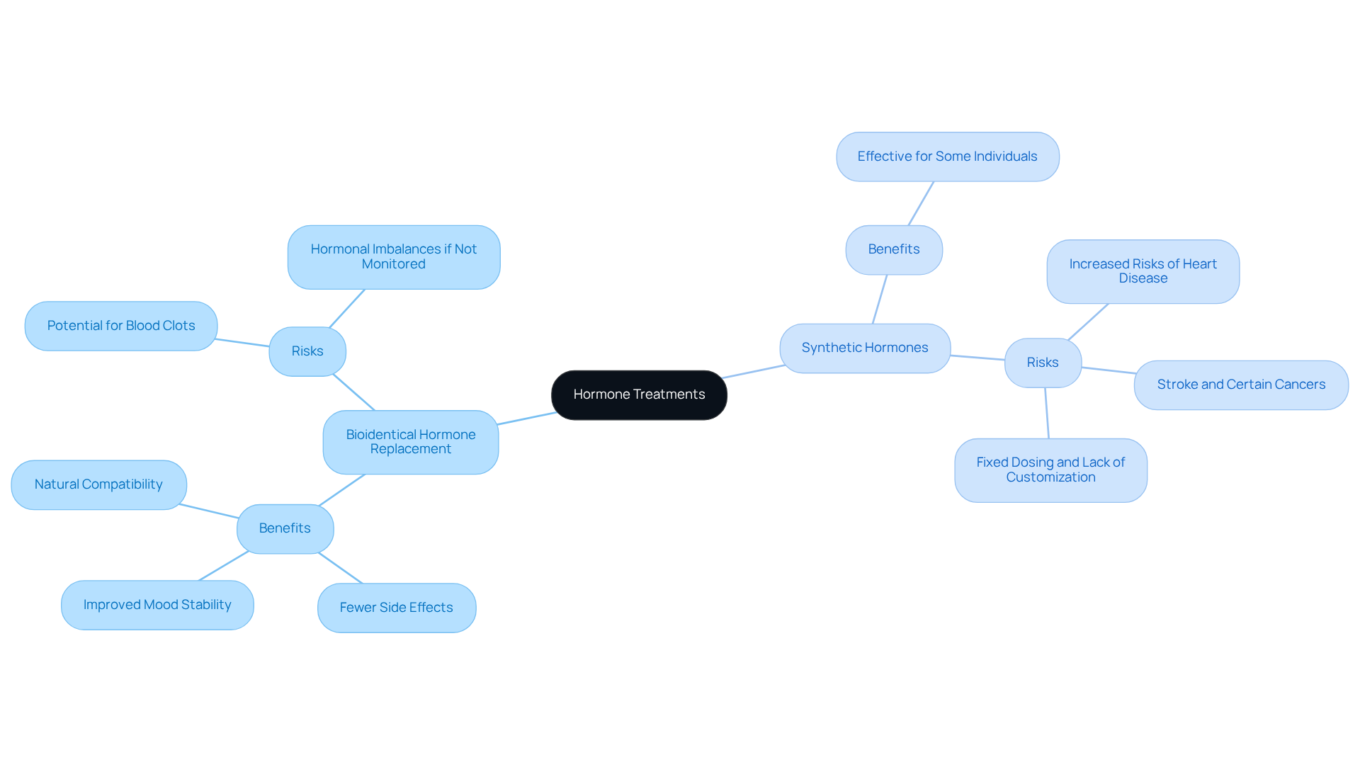 The central node represents the main topic of hormone treatments. Each branch shows a type of treatment, with further branches detailing their specific benefits and risks. This layout helps you see at a glance how each option stacks up against the other.