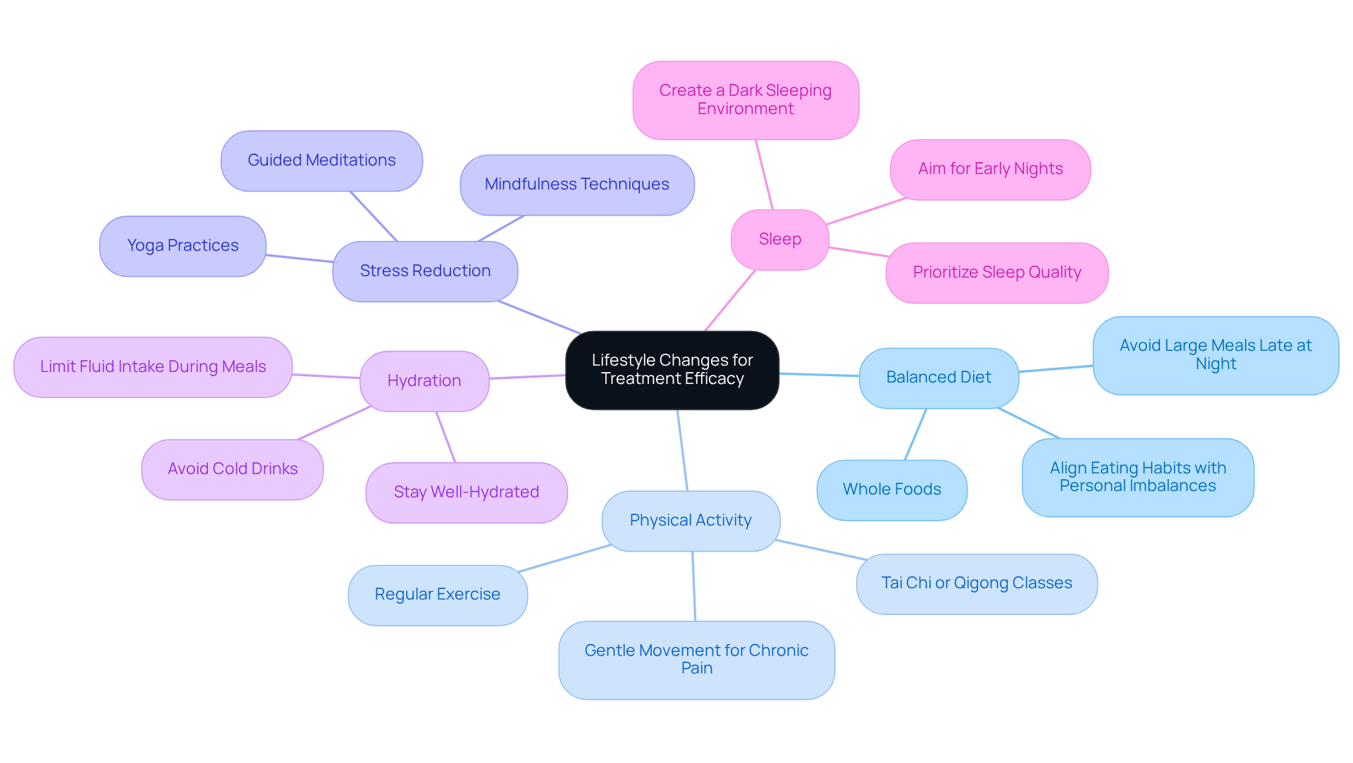 Start at the center with the main idea of lifestyle changes, then explore each branch to see how different aspects like diet and exercise contribute to better health outcomes.