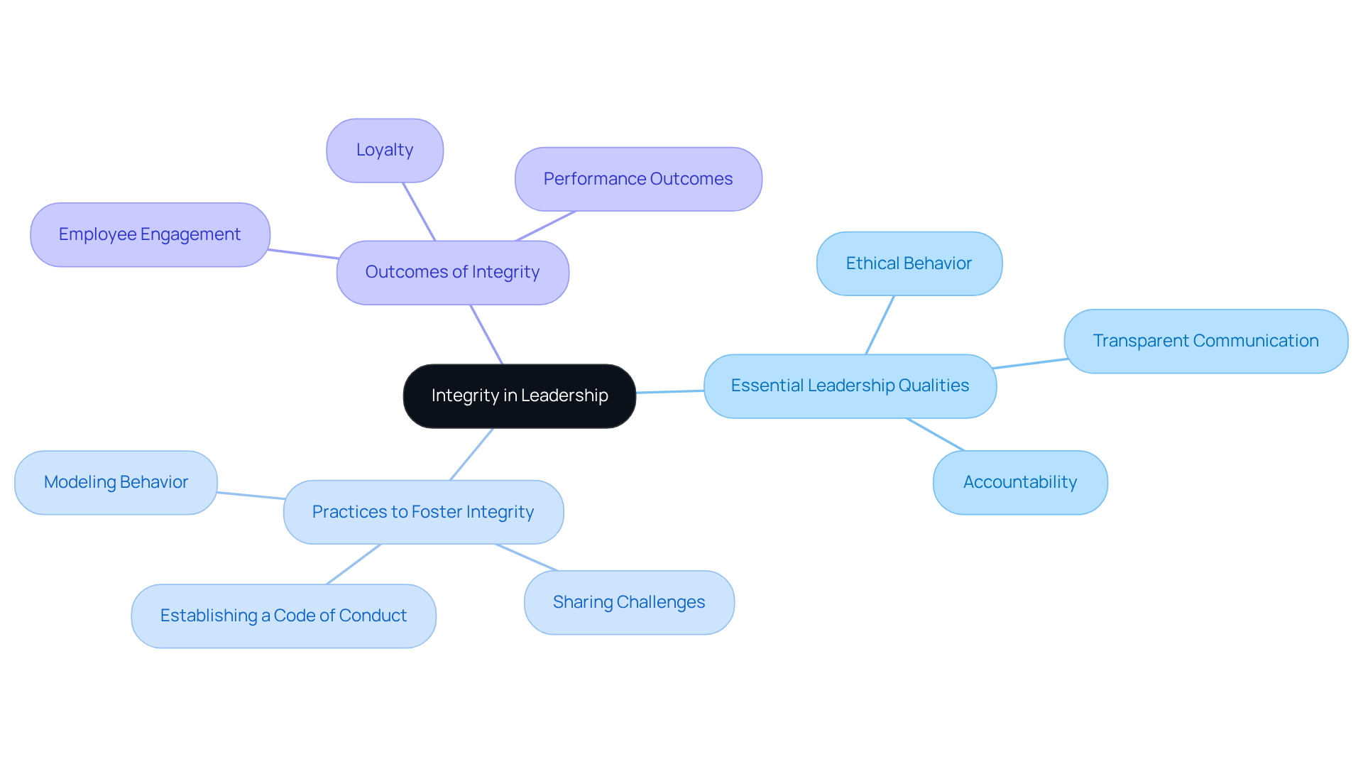 This mindmap illustrates how integrity is at the heart of effective leadership. Each branch represents a key area related to integrity, showing how they connect to essential qualities, practices, and the positive outcomes that result from fostering integrity in a team.