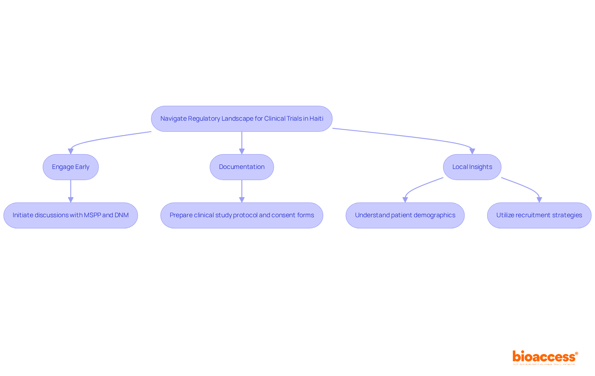 This flowchart guides you through the essential steps for successfully navigating the regulatory environment for clinical trials in Haiti. Follow the arrows to see what actions to take at each stage, from engaging with regulatory bodies to preparing necessary documentation and leveraging local insights. This flowchart guides you through the essential steps for successfully navigating the regulatory environment for clinical trials in Haiti. Follow the arrows to see what actions to take at each stage, from engaging with regulatory bodies to preparing necessary documentation and leveraging local insights.