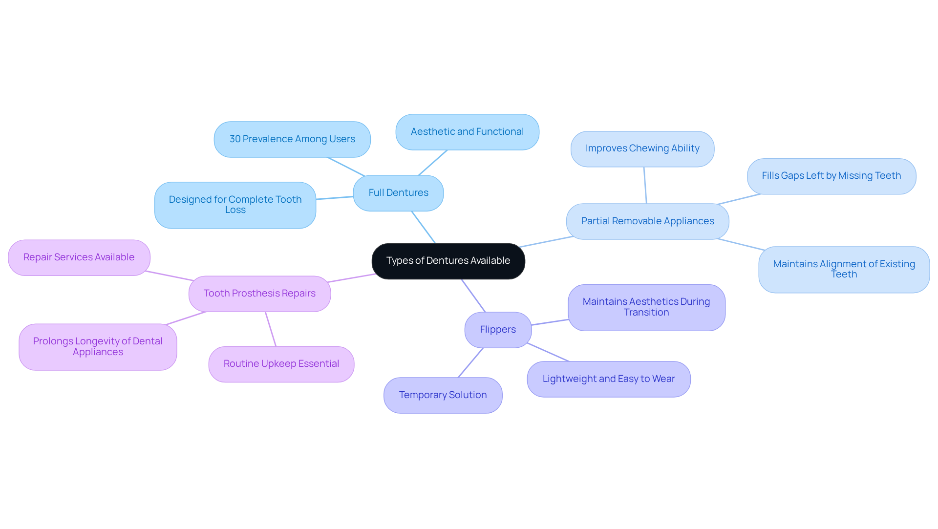 The central node represents the main topic of dentures, while the branches show different types available. Each sub-branch provides additional details about the benefits and characteristics of each type.
