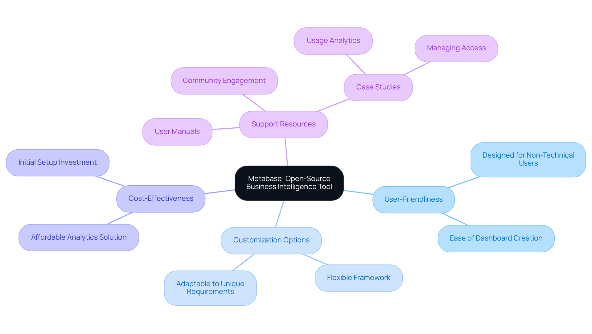 The central node represents Metabase, while the branches show its key features. Each sub-branch provides more detail about how these features contribute to its effectiveness as a business intelligence tool.