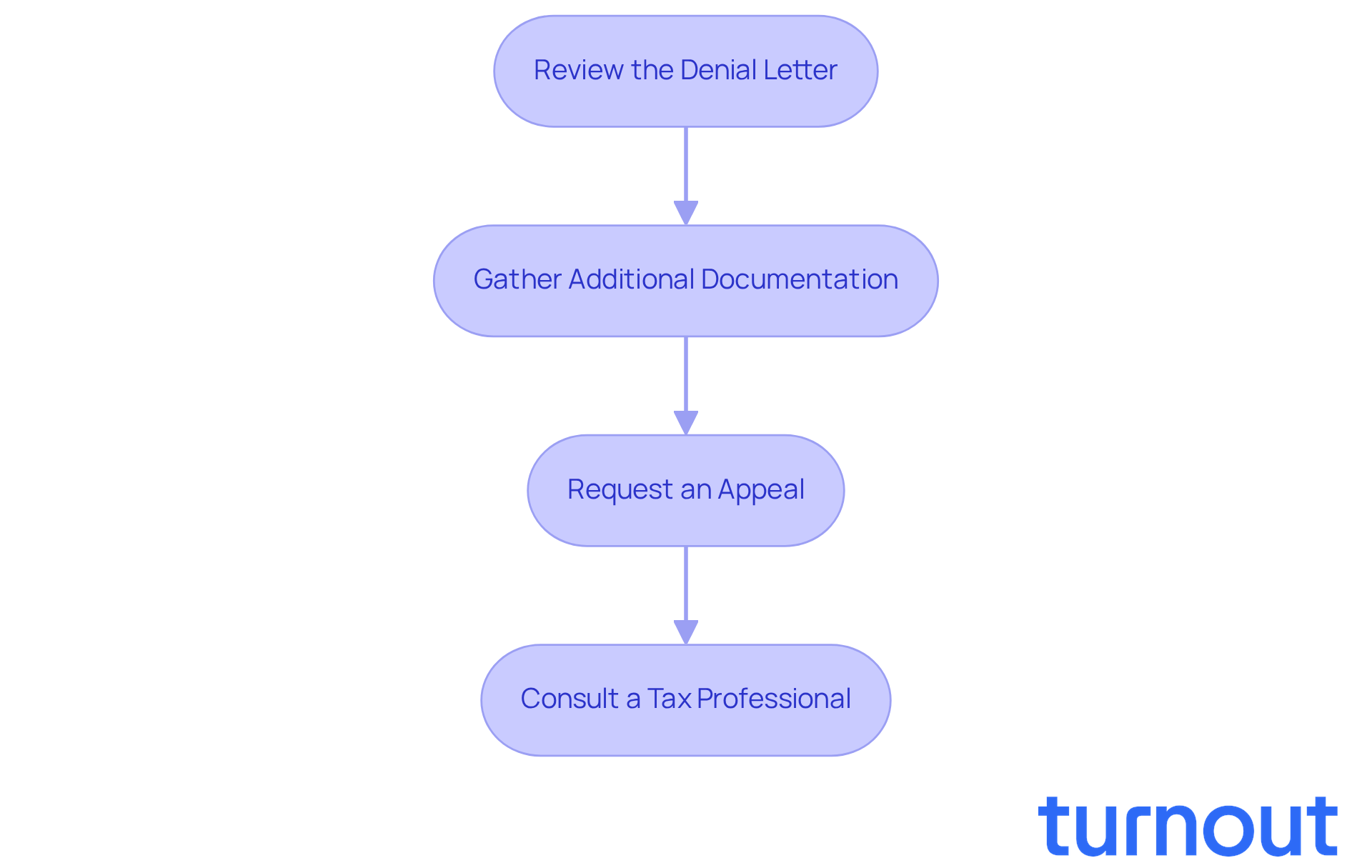 Each box represents a step you need to take if your application is denied. Follow the arrows to see the order of actions that can help improve your chances of a successful appeal.