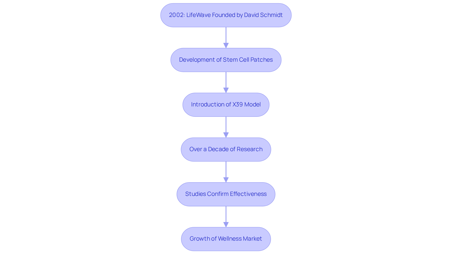 Each box represents a significant milestone in LifeWave's journey. Follow the arrows to see how the company has evolved and responded to market demands over the years. Each box represents a significant milestone in LifeWave's journey. Follow the arrows to see how the company has evolved and responded to market demands over the years.