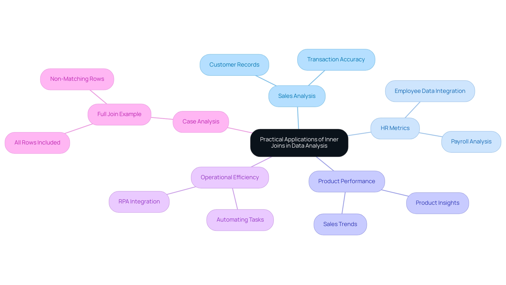 The central node represents the overall topic, with branches showing key applications and their related aspects.