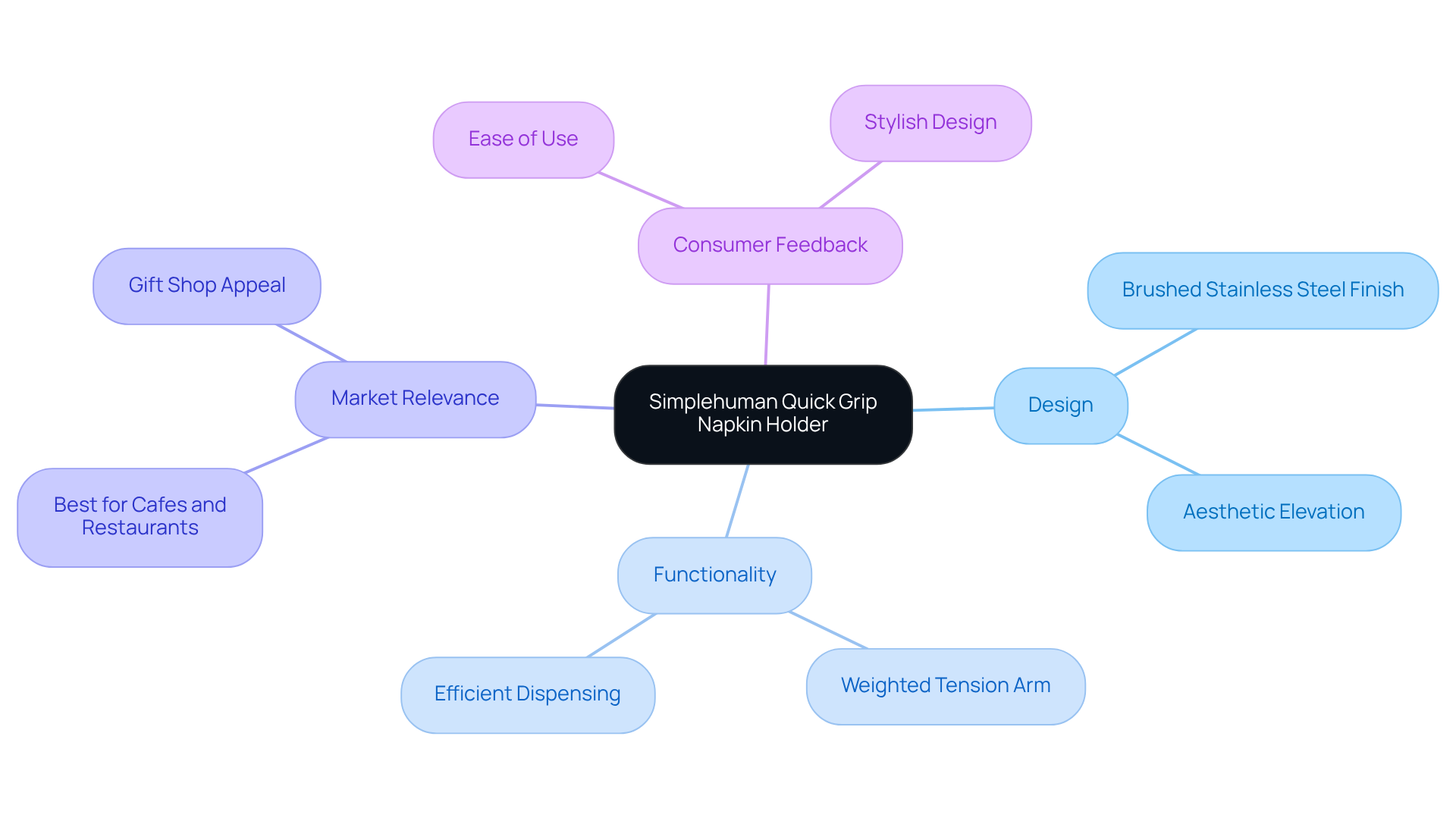 This mindmap shows how the Simplehuman Quick Grip Napkin Holder connects design and functionality. Each branch represents a different aspect of the product, helping you see how it meets consumer needs and market trends.