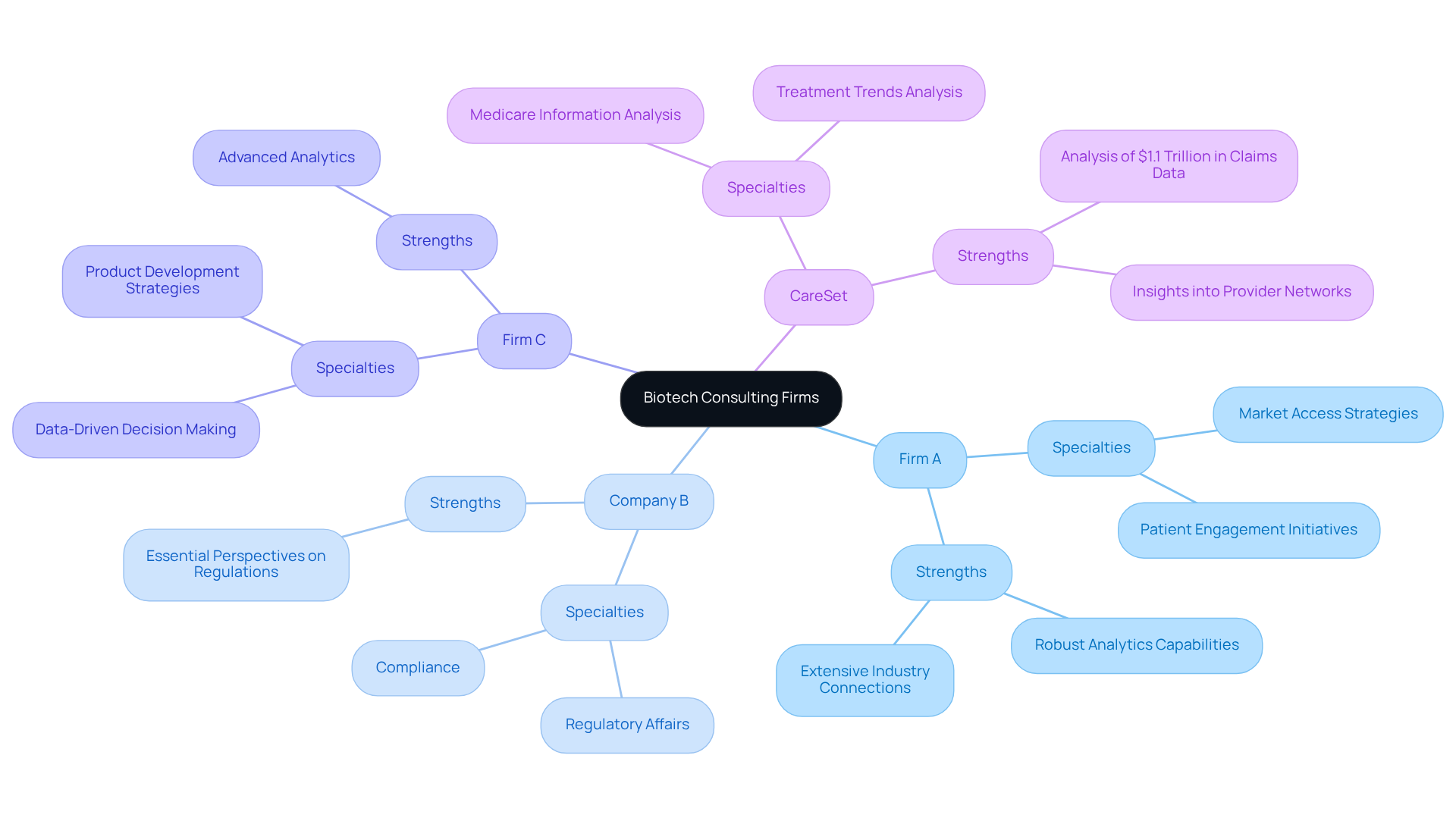 The central node shows the main topic, while each branch represents a different consulting firm. The sub-branches detail what each firm specializes in, making it easy to understand their unique strengths at a glance. The central node shows the main topic, while each branch represents a different consulting firm. The sub-branches detail what each firm specializes in, making it easy to understand their unique strengths at a glance.