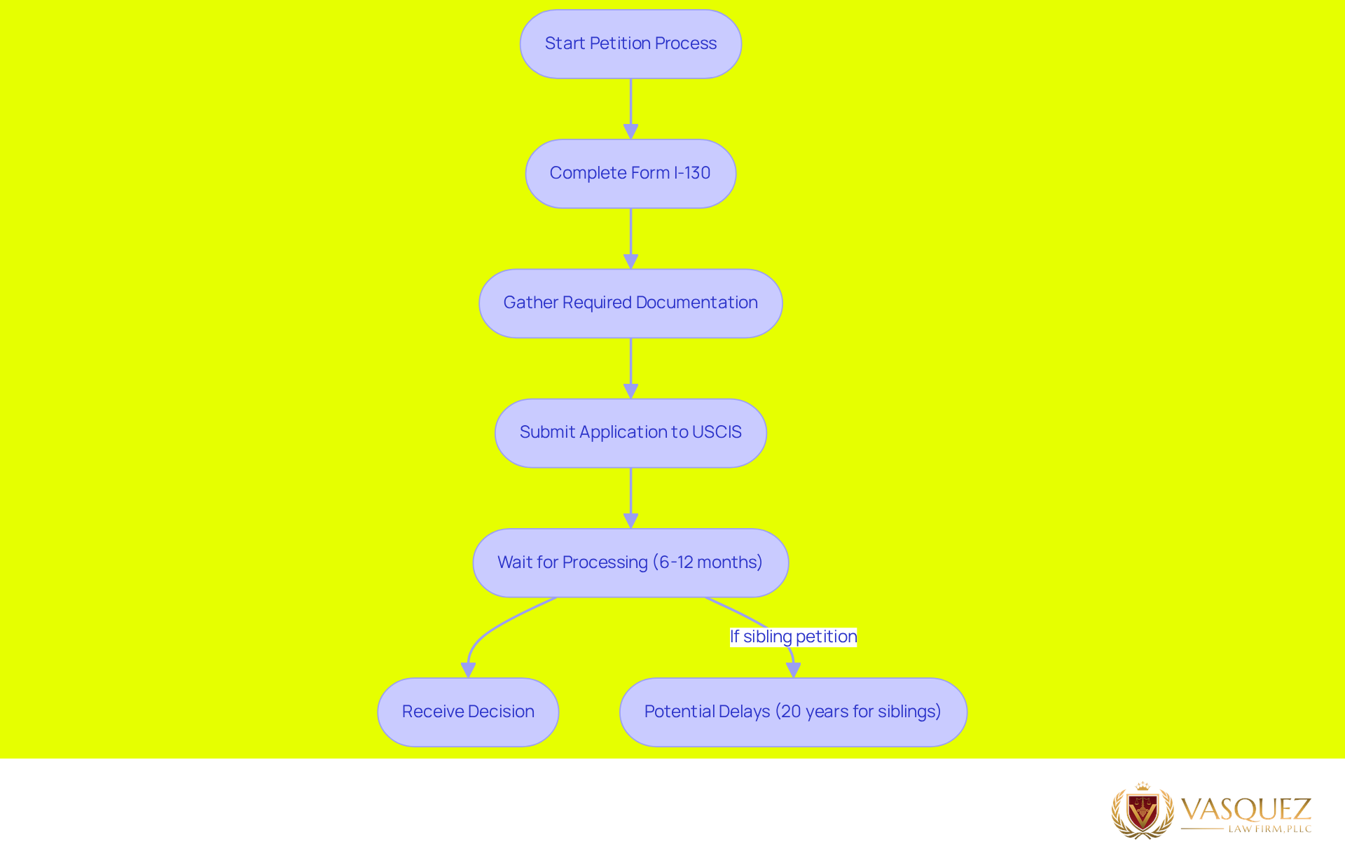 This flowchart guides you through the steps to petition for your undocumented siblings. Each box represents a step in the process, and the arrows show the order in which you should complete them. Keep in mind the potential long wait times for processing! This flowchart guides you through the steps to petition for your undocumented siblings. Each box represents a step in the process, and the arrows show the order in which you should complete them. Keep in mind the potential long wait times for processing!