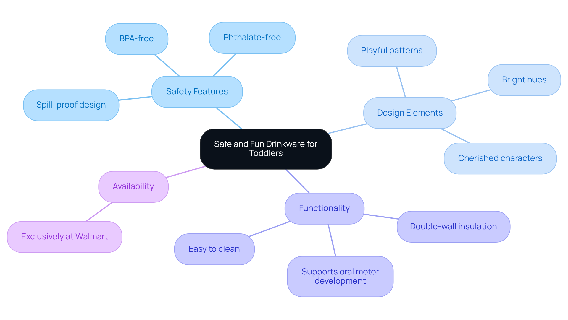 This mindmap helps you explore the important aspects of selecting safe and fun drinkware for your toddler. Each branch represents a key area to consider, making it easier to understand what features to look for when choosing the right cup.