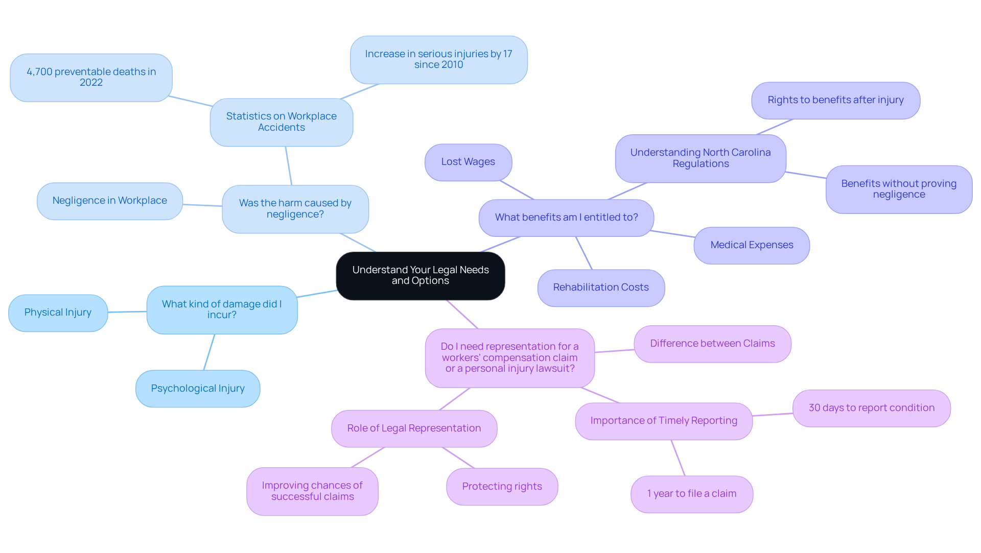 This mindmap helps you visualize the key questions to consider before seeking legal help. Each branch represents a different aspect of your legal situation, guiding you through the thought process to ensure you cover all important areas.