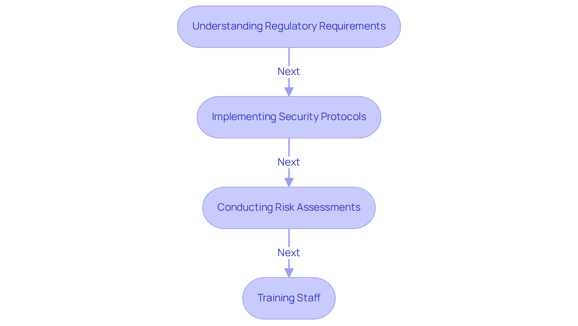 This flowchart outlines the essential steps for investment firms to establish compliance and security standards in their software development. Follow the arrows to see how each step leads to the next, ensuring that all critical components are addressed for effective regulatory compliance and security.