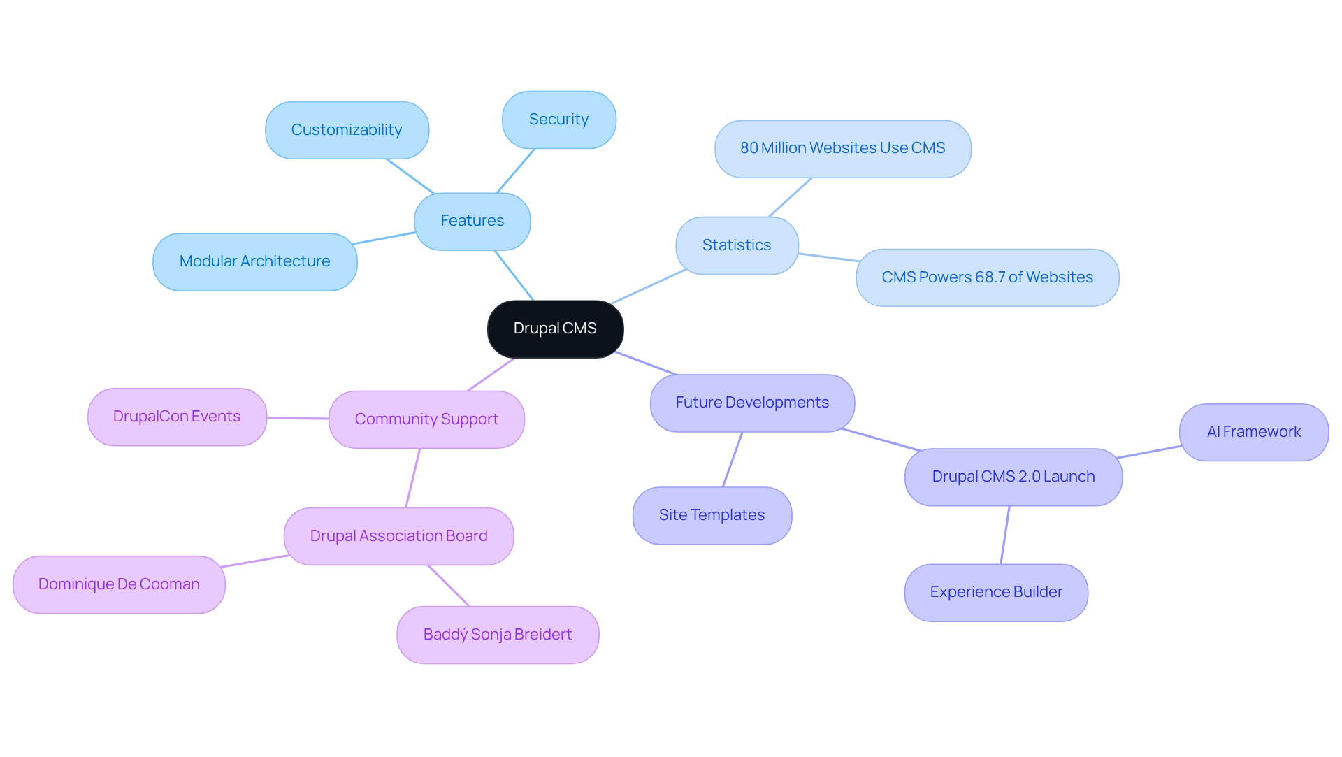 The central node shows the focus on Drupal, and the branches display its features, relevance in the digital landscape, and future plans. Each color-coded branch helps you understand different aspects of Drupal and how they interconnect.