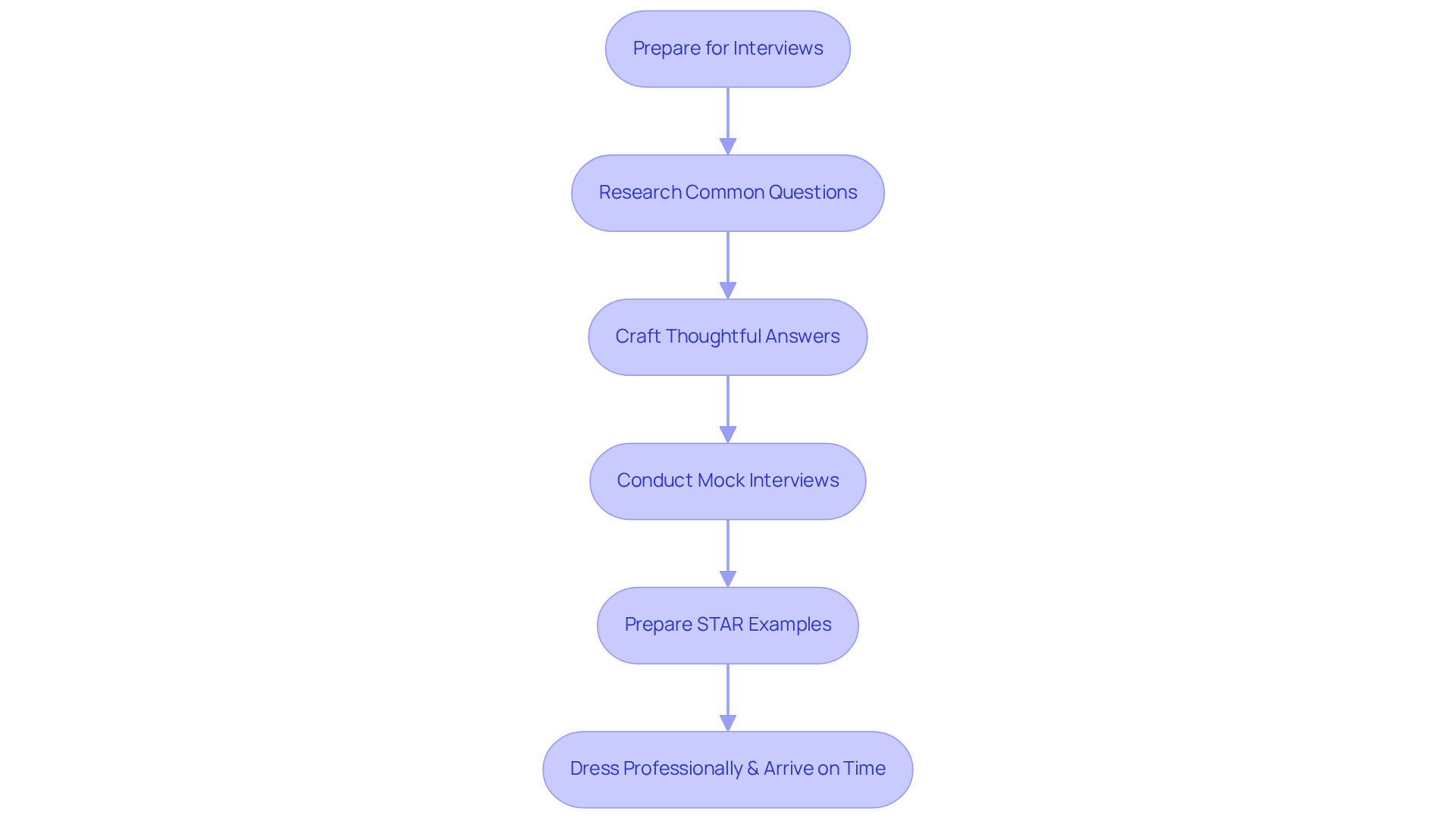 Each box represents a step in your interview preparation journey. Follow the arrows to see how to get ready and make a great impression! Each box represents a step in your interview preparation journey. Follow the arrows to see how to get ready and make a great impression!
