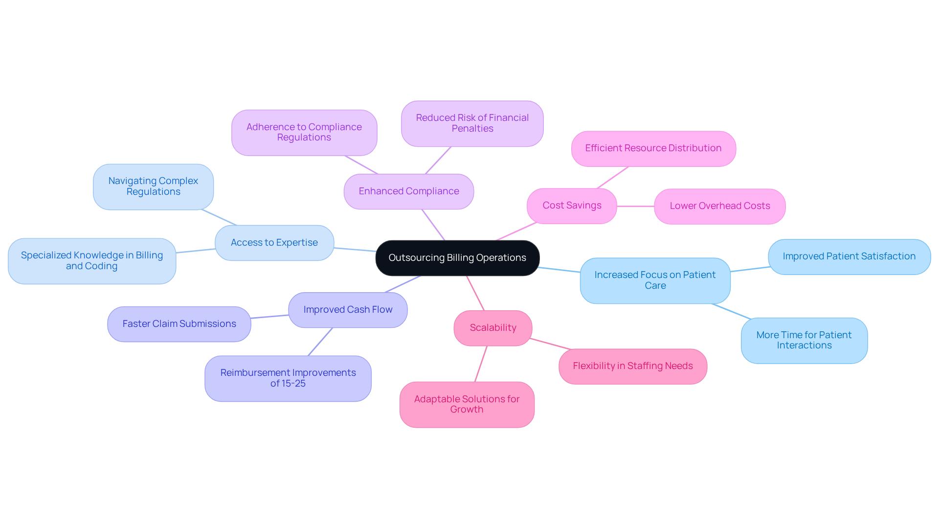 This mindmap illustrates how outsourcing billing can benefit healthcare practices. Each branch represents a key advantage, and the sub-branches provide more details. Follow the connections to understand how these benefits contribute to better patient care and operational efficiency.