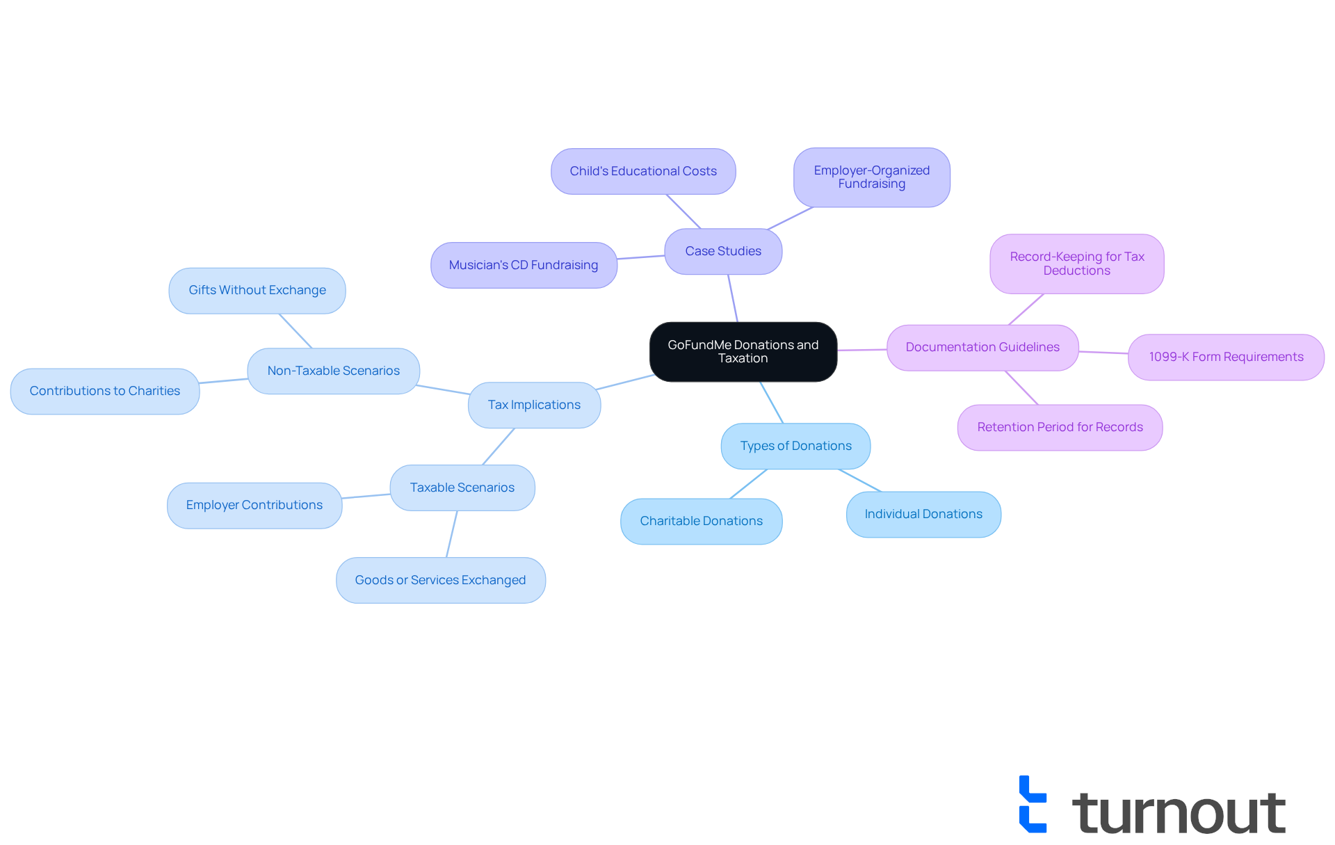 This mindmap helps you explore how different aspects of GoFundMe donations relate to taxation. Each branch covers a key topic, and the sub-branches provide detailed information to guide you through the complexities of tax rules.