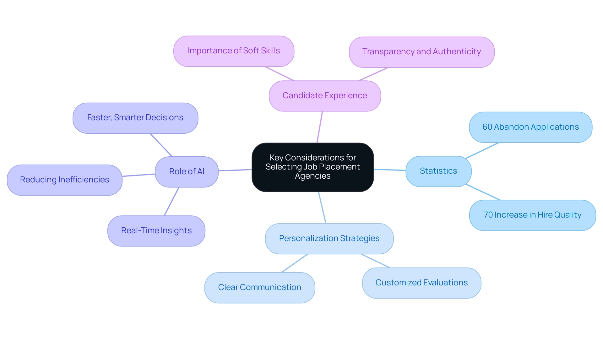 Branches represent different considerations: blue for statistics, green for personalization strategies, and orange for the role of AI in recruitment.