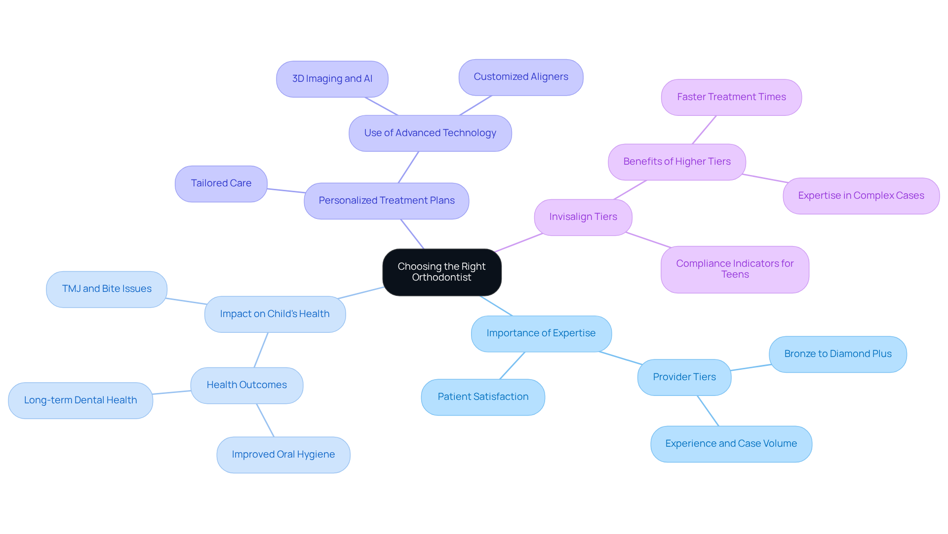 This mindmap helps you visualize the important factors in selecting an orthodontist. Start at the center with the main idea, then explore how expertise and personalized care can lead to better outcomes for your child. This mindmap helps you visualize the important factors in selecting an orthodontist. Start at the center with the main idea, then explore how expertise and personalized care can lead to better outcomes for your child.
