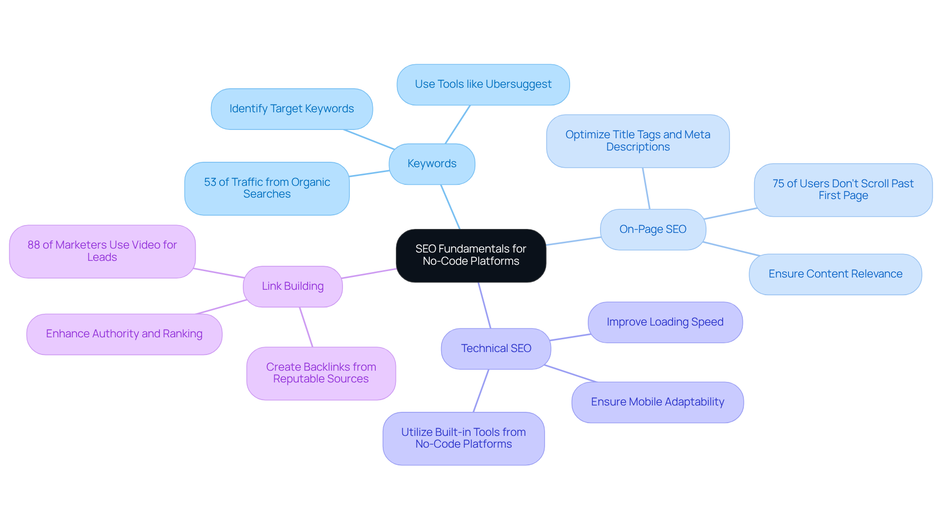 The central node represents the main topic of SEO for no-code platforms. Each branch shows a key component of SEO, and the sub-branches provide additional details or strategies related to that component.