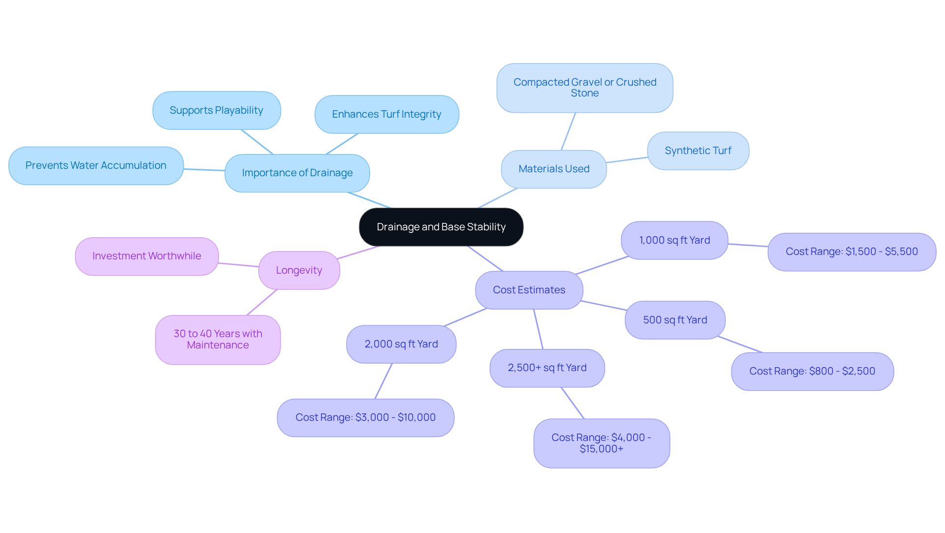 The center shows the main topic, and the branches represent different aspects of drainage systems. Each cost estimate is linked to the corresponding yard size, helping you understand how costs vary based on area.