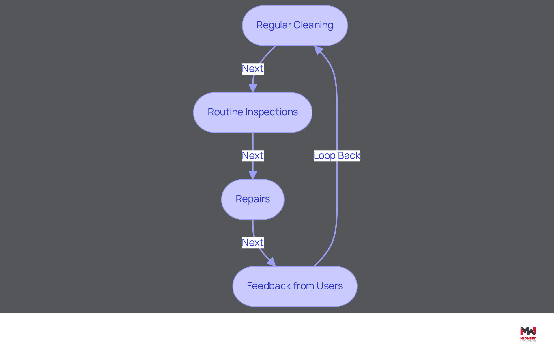 This flowchart outlines the essential steps for maintaining bathroom partitions. Each box represents a key protocol: start with cleaning, then inspect, make necessary repairs, and finally gather user feedback. Following these steps helps keep facilities clean and user-friendly.