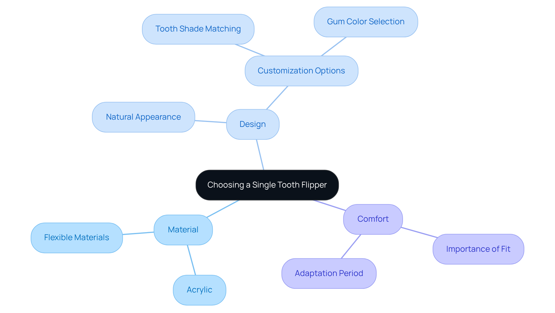 This mindmap breaks down the essential factors to consider when choosing a tooth flipper. Each branch shows a different aspect — Material, Design, or Comfort — and details what to look for in each area. Look at how they all connect to help you make an informed choice! This mindmap breaks down the essential factors to consider when choosing a tooth flipper. Each branch shows a different aspect — Material, Design, or Comfort — and details what to look for in each area. Look at how they all connect to help you make an informed choice!