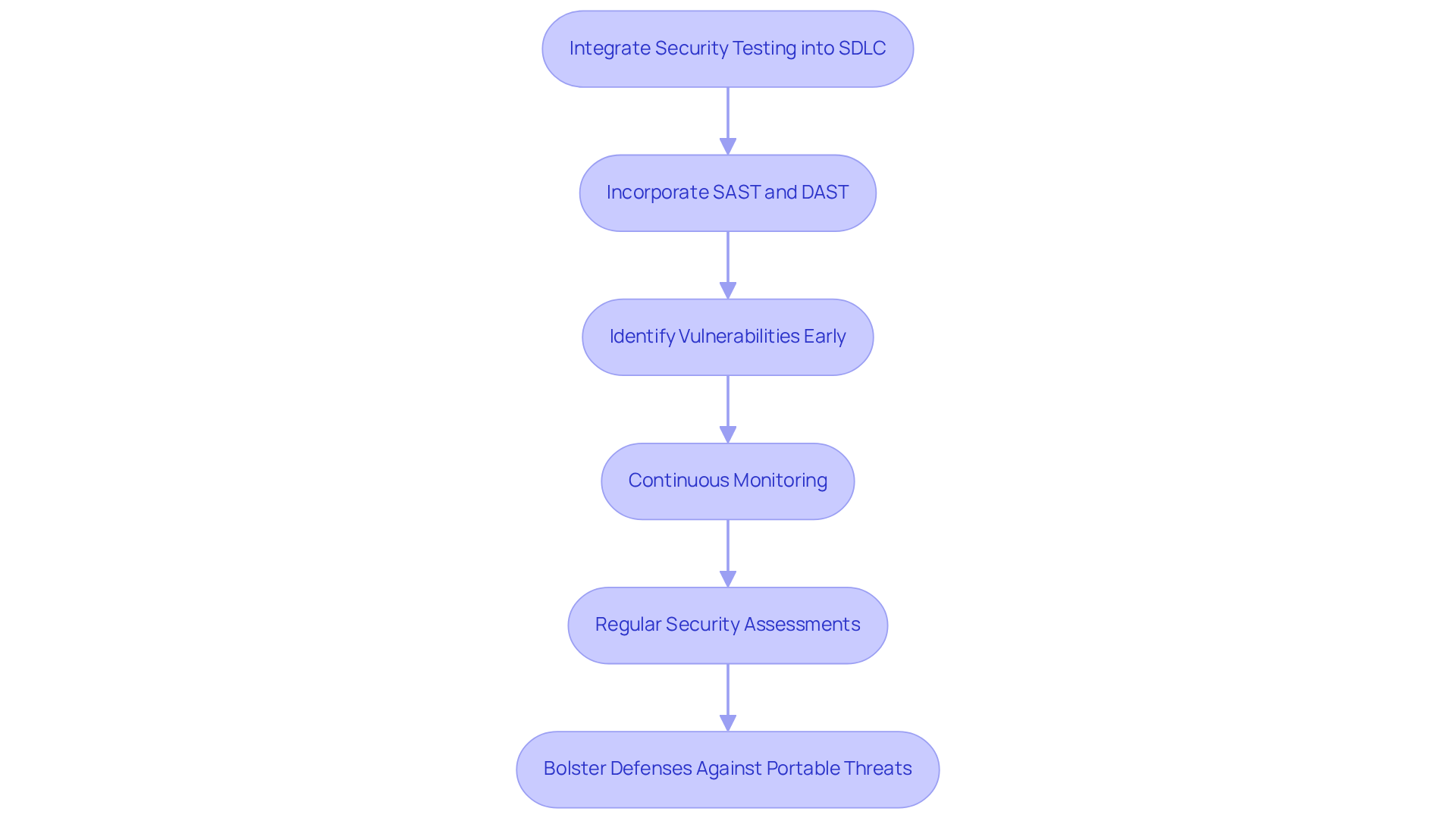 Follow the arrows to see how security testing is integrated into the software development lifecycle. Each step builds on the previous one to ensure mobile applications are secure from the start.