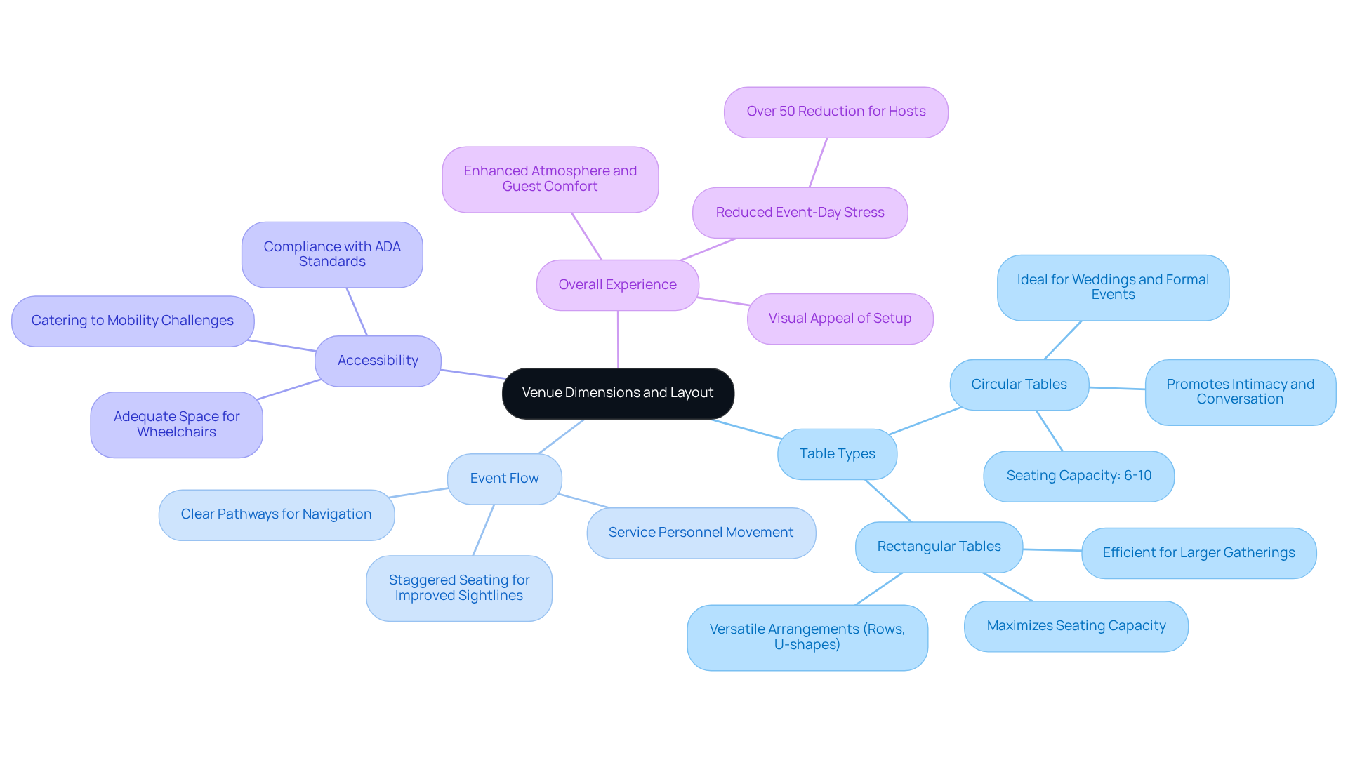 Start at the center with the main topic of venue layout, then explore each branch to see how different factors like table types and event flow contribute to a successful event setup.