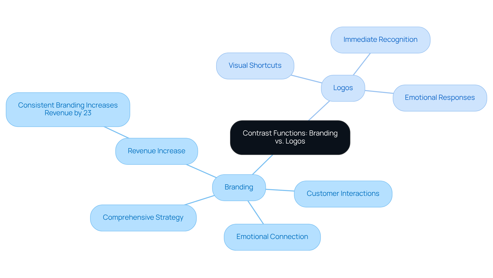The central node represents the main topic. The branches show how branding and logos interact with marketing strategies, with sub-branches detailing their specific roles and impacts.