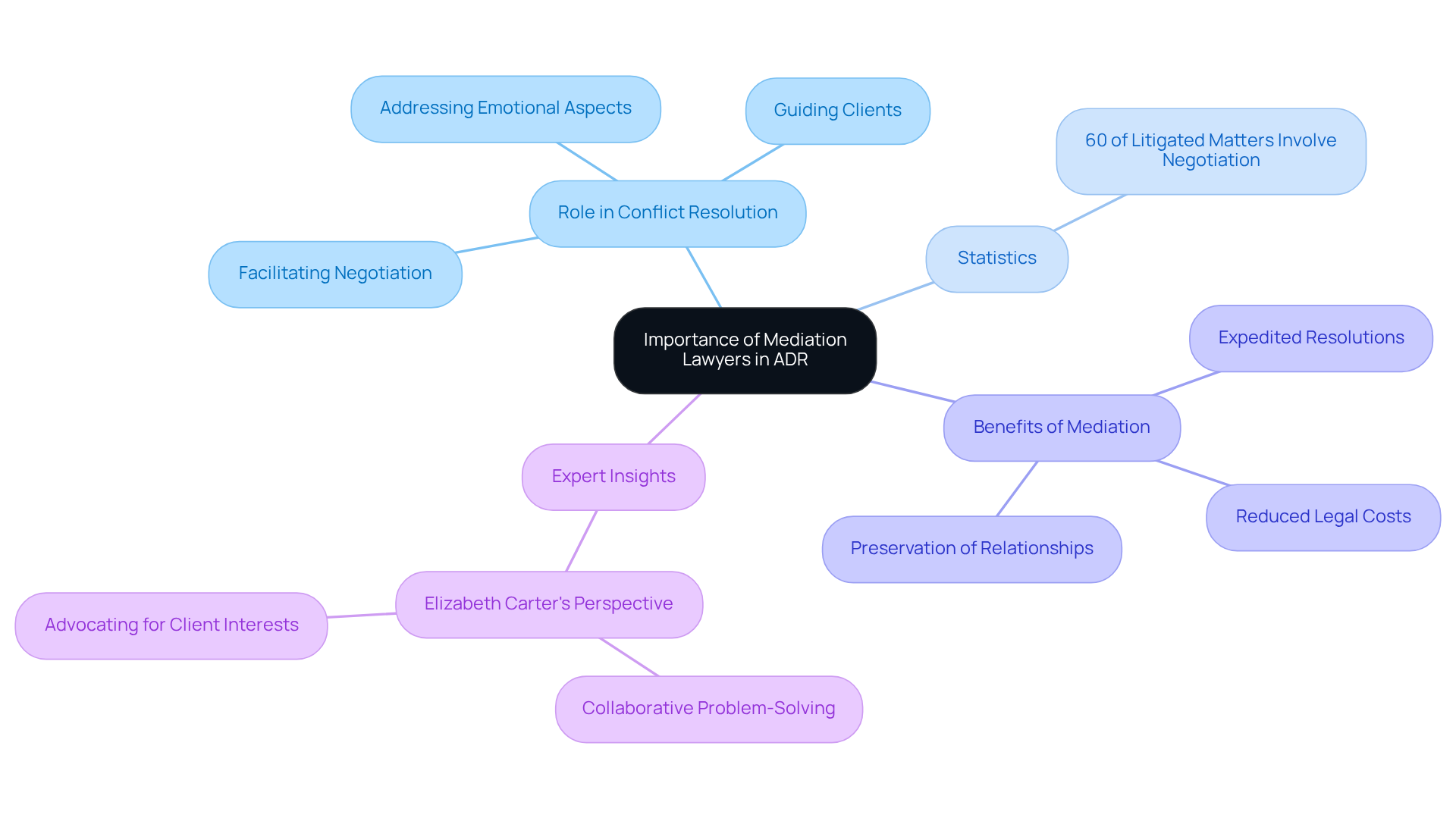 The central node represents the main topic, while the branches show different aspects of mediation lawyers' importance. Each branch highlights specific points, making it easy to understand their roles and the benefits of mediation.