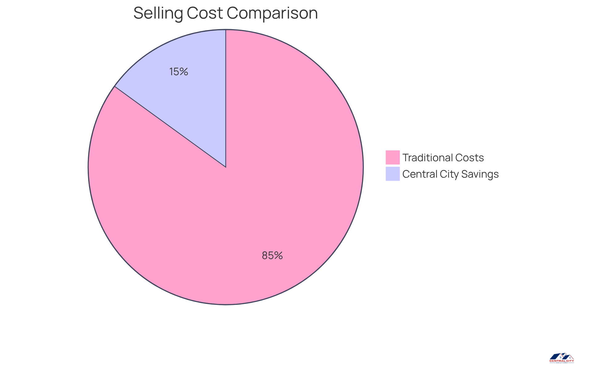 This chart shows how much you can save when selling your home with Central City Solutions. The red slice represents the high costs of traditional selling, while the green slice shows the savings you gain by avoiding those expenses.