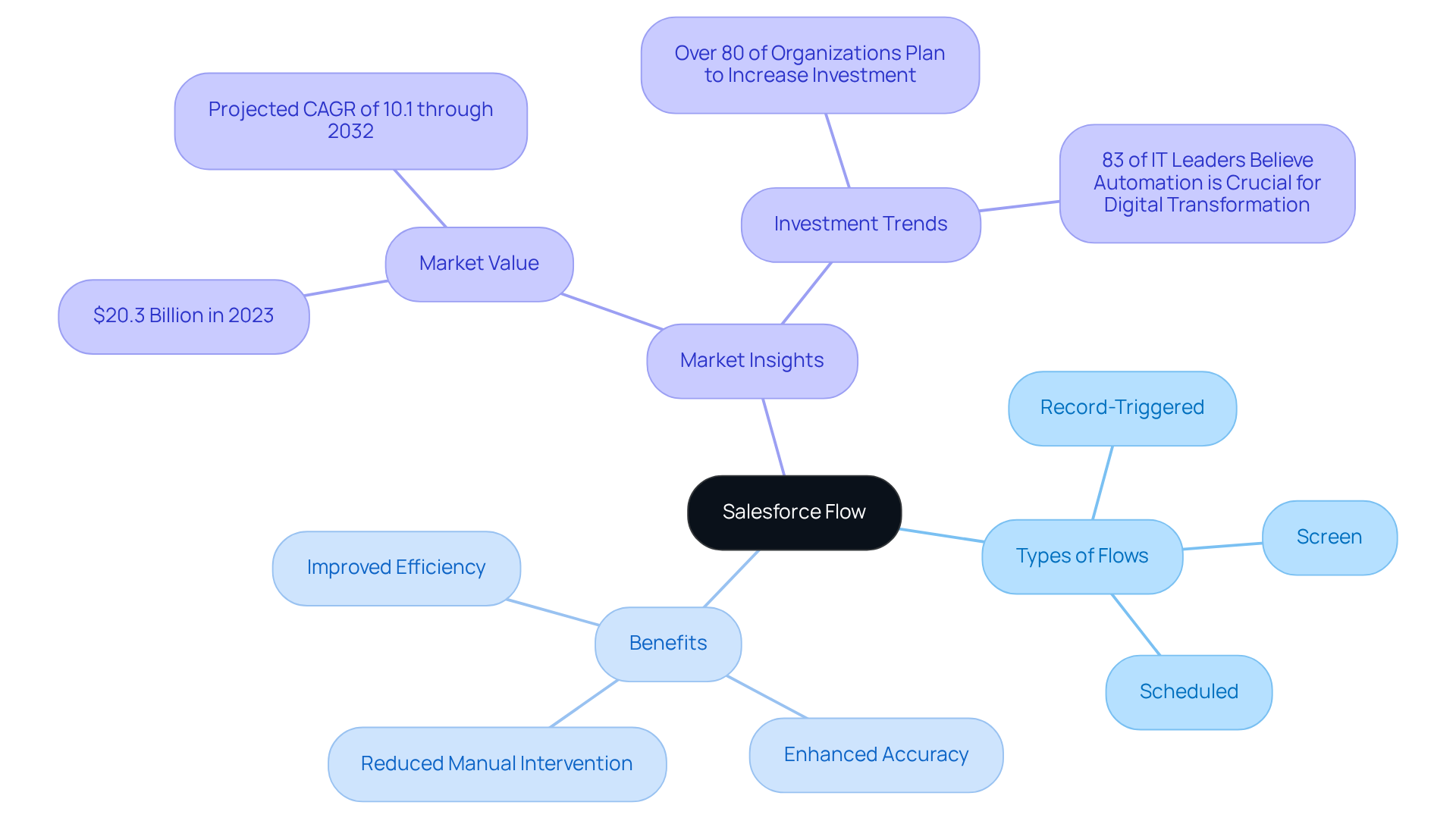 The central node represents Salesforce Flow, while the branches illustrate its various types, benefits, and market statistics. Each branch helps you understand how Flow contributes to business automation and its growing importance in the market.