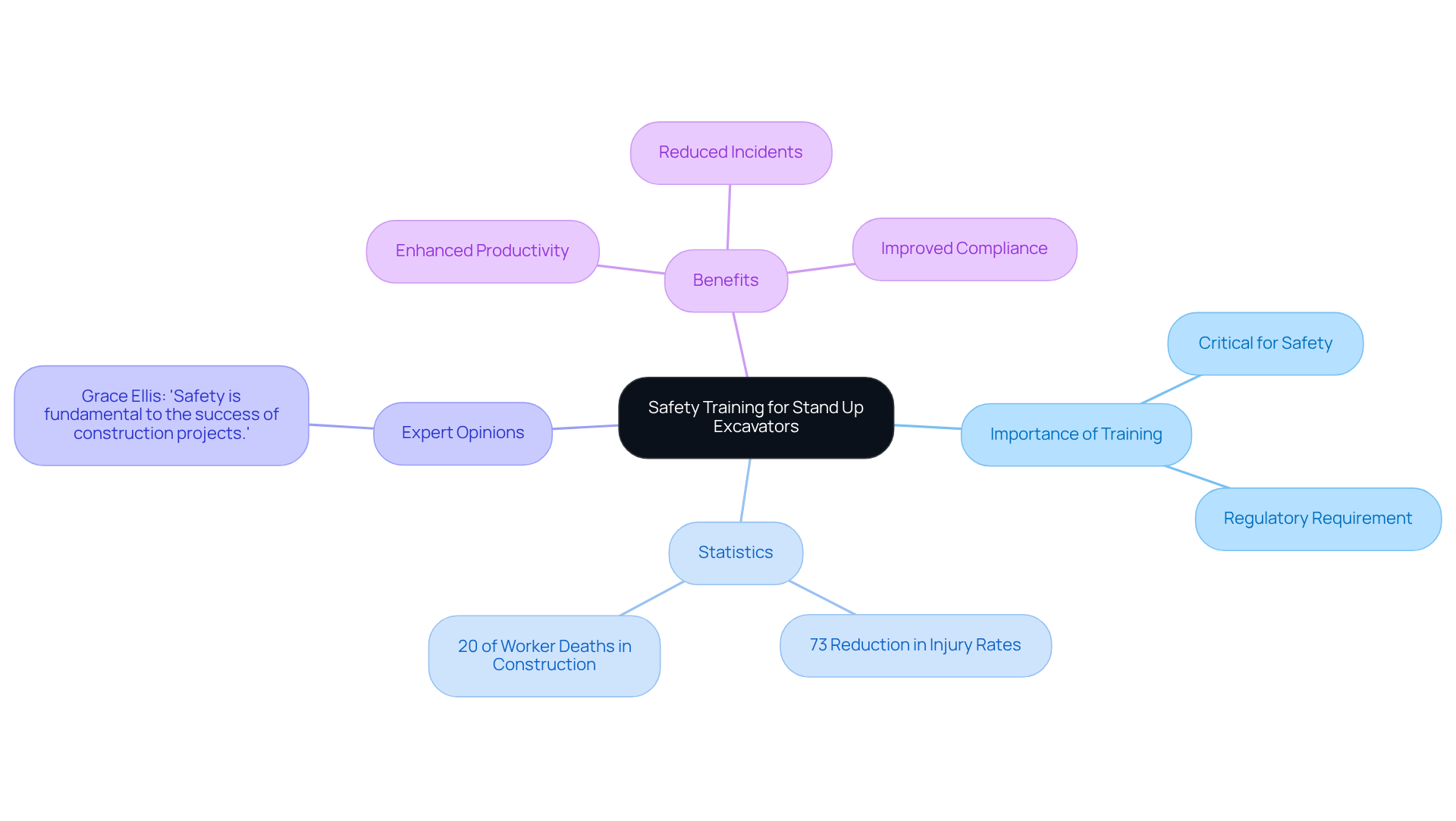 The central node represents the main topic of safety training, with branches showing related statistics, expert insights, and the benefits of training. Each branch helps visualize how these elements contribute to the overall importance of safety in construction.