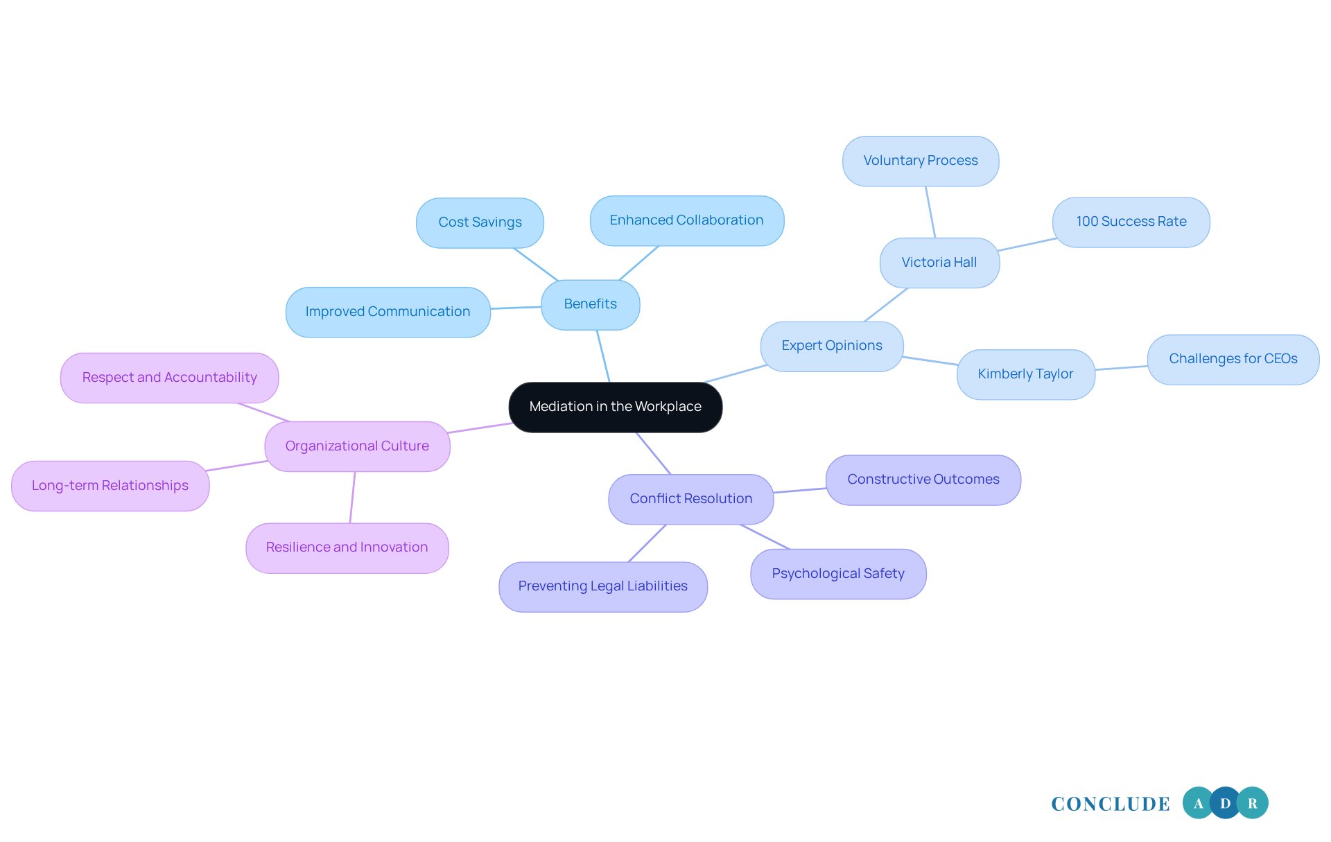 The central node represents the main idea of mediation, while the branches show its various benefits and insights. Follow the branches to explore how mediation can enhance workplace dynamics and relationships. The central node represents the main idea of mediation, while the branches show its various benefits and insights. Follow the branches to explore how mediation can enhance workplace dynamics and relationships.