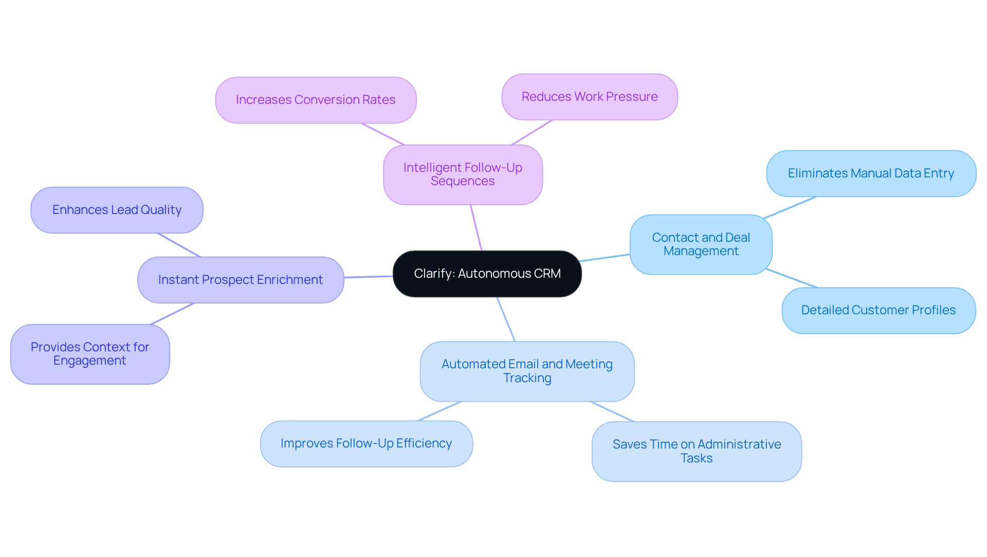 The central node represents Clarify as a CRM tool. Each branch shows a key feature, and the sub-branches explain how these features improve sales processes and productivity.
