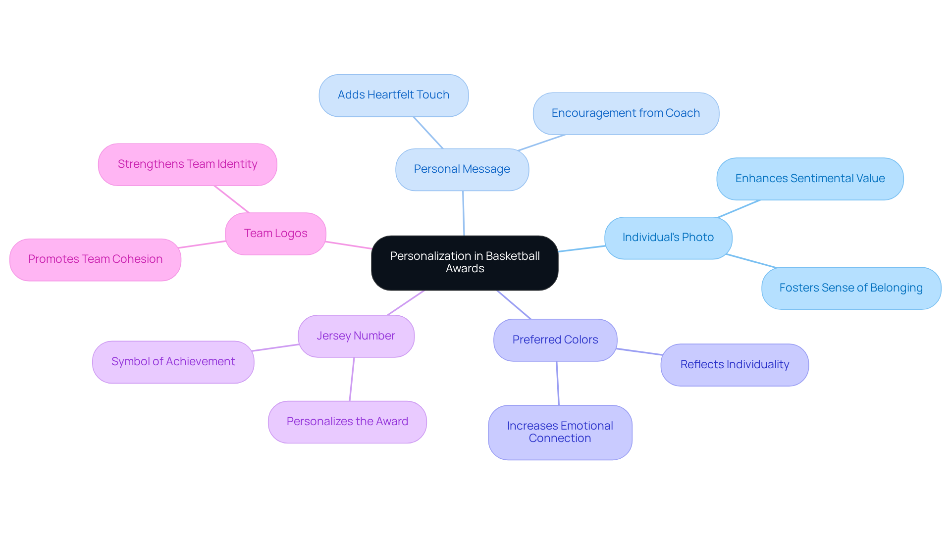 The central idea is personalization, with branches showing different ways to personalize awards. Each branch highlights how these elements contribute to making the awards more meaningful and memorable.